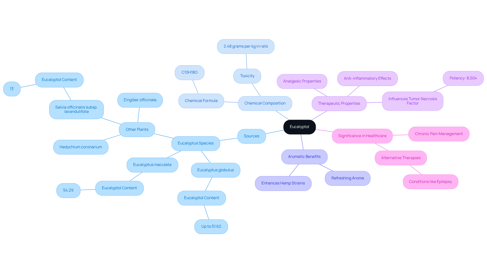 This mindmap starts with eucalyptol at the center, branching out to explore its sources, chemical makeup, benefits, and relevance in health. Each branch highlights different aspects, so you can easily see how they connect to the central idea.
