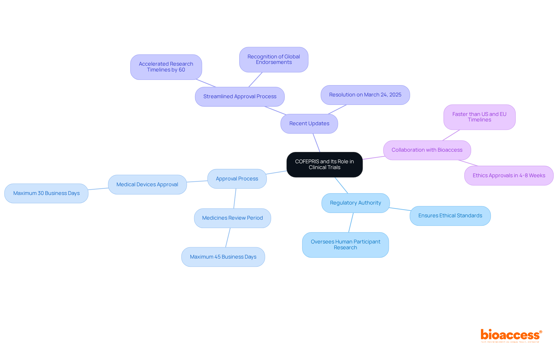 The central node represents COFEPRIS, while the branches show its various roles and recent changes. Each color-coded branch helps you see how different aspects of COFEPRIS connect to the overall theme of clinical trials.