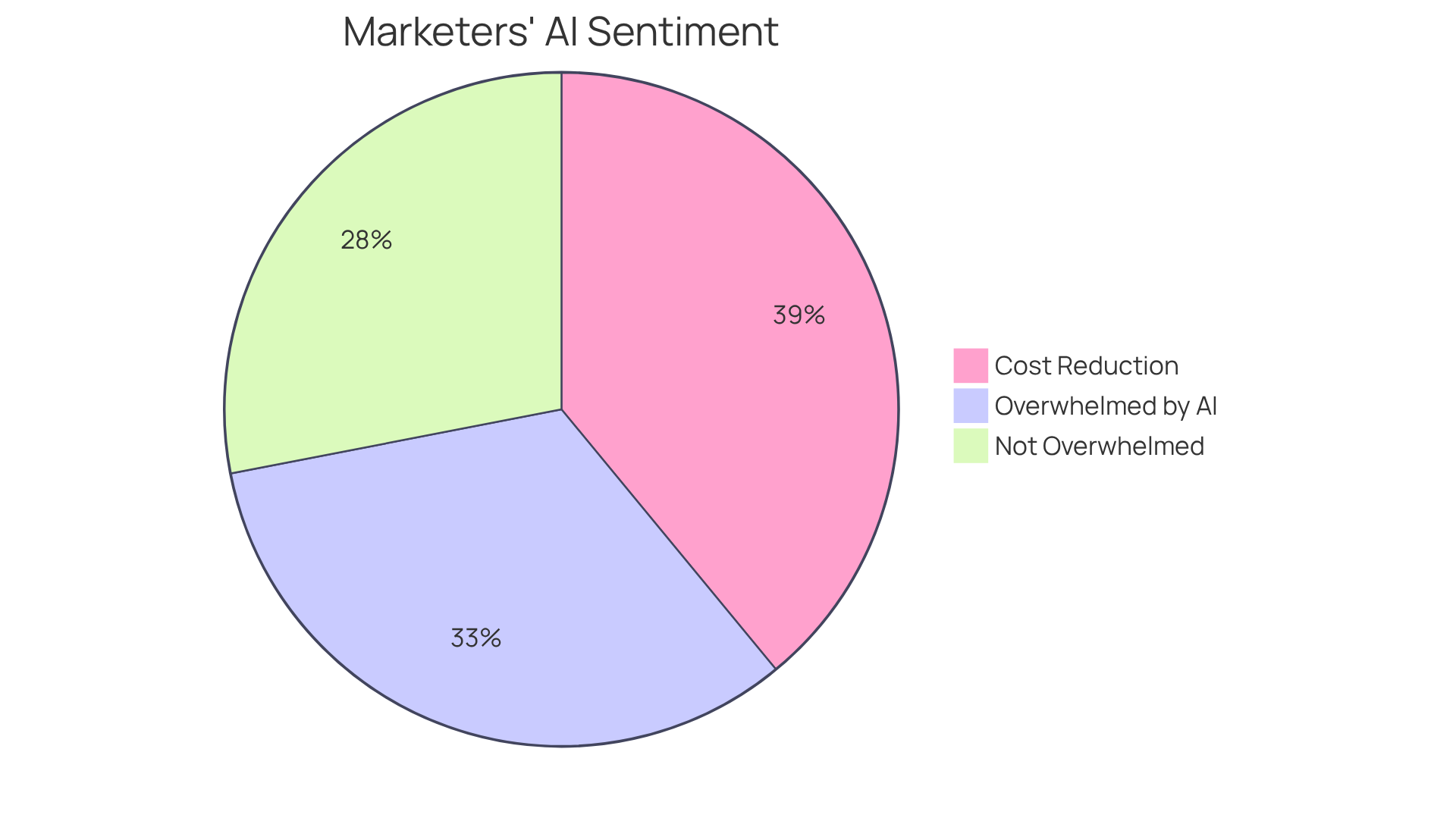 This chart shows how many marketers feel overwhelmed by AI tools versus those who do not. The bigger the slice, the more people feel that way! The second chart reveals the impressive 64% reduction in customer acquisition costs thanks to the AI.