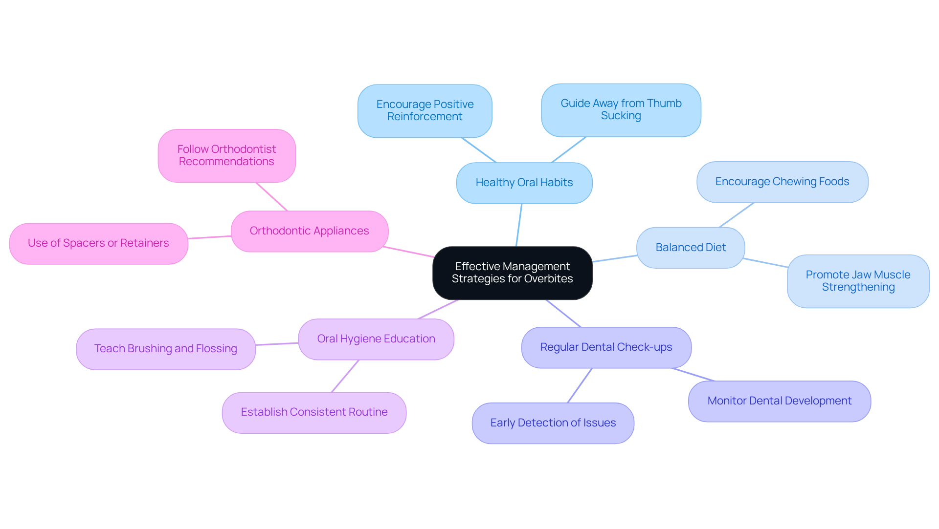 This mindmap starts with the main topic in the center and branches out to show different strategies for managing overbites. Each branch represents a key area of focus, and the sub-branches provide specific actions or tips related to that area. Follow the branches to see how each strategy connects to the overall goal of improving your child's dental health. This mindmap starts with the main topic in the center and branches out to show different strategies for managing overbites. Each branch represents a key area of focus, and the sub-branches provide specific actions or tips related to that area. Follow the branches to see how each strategy connects to the overall goal of improving your child's dental health.