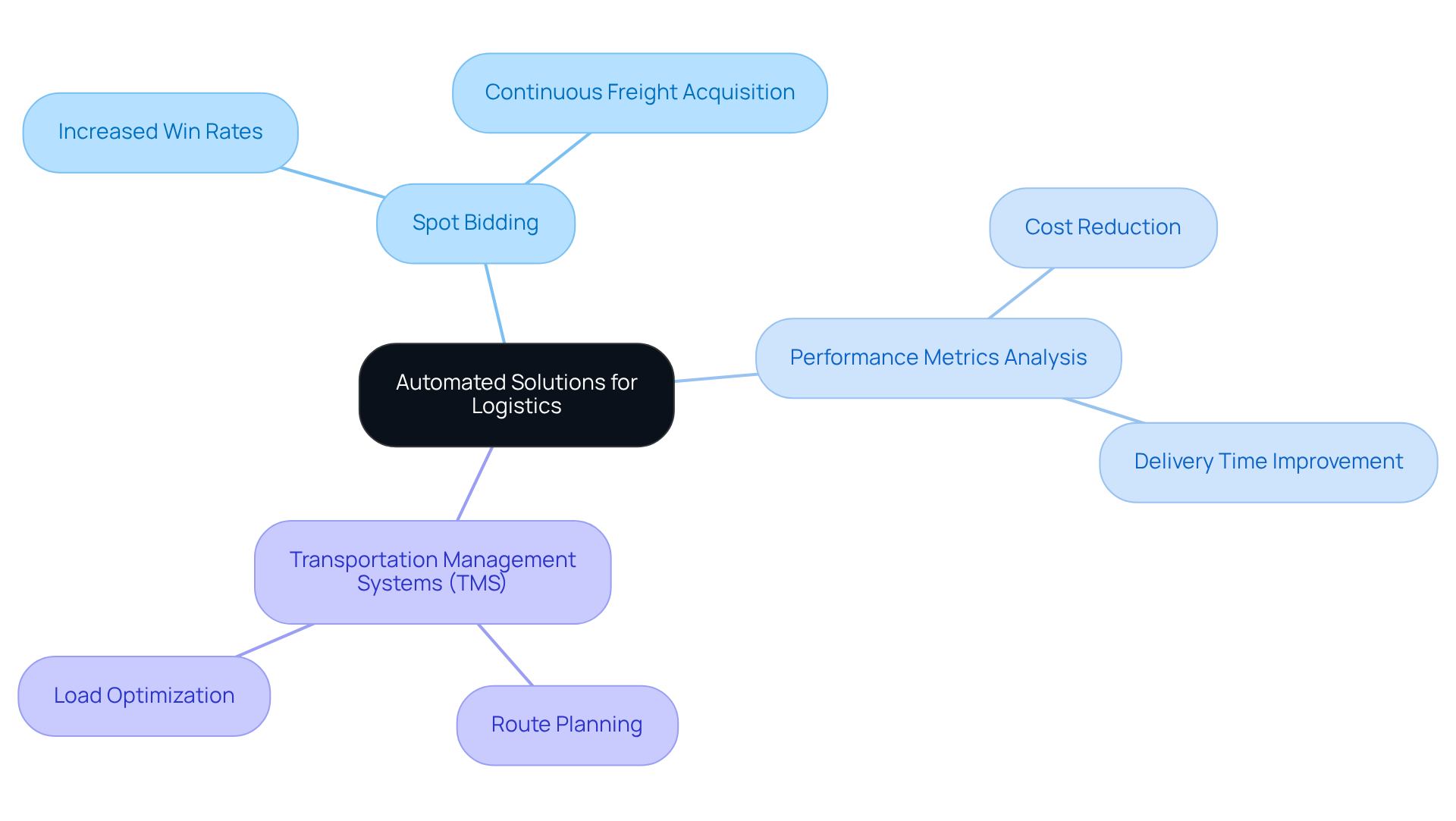 The central node represents the main theme of automated solutions, while the branches show specific technologies and their benefits. Each color-coded branch helps you easily identify different areas of focus.
