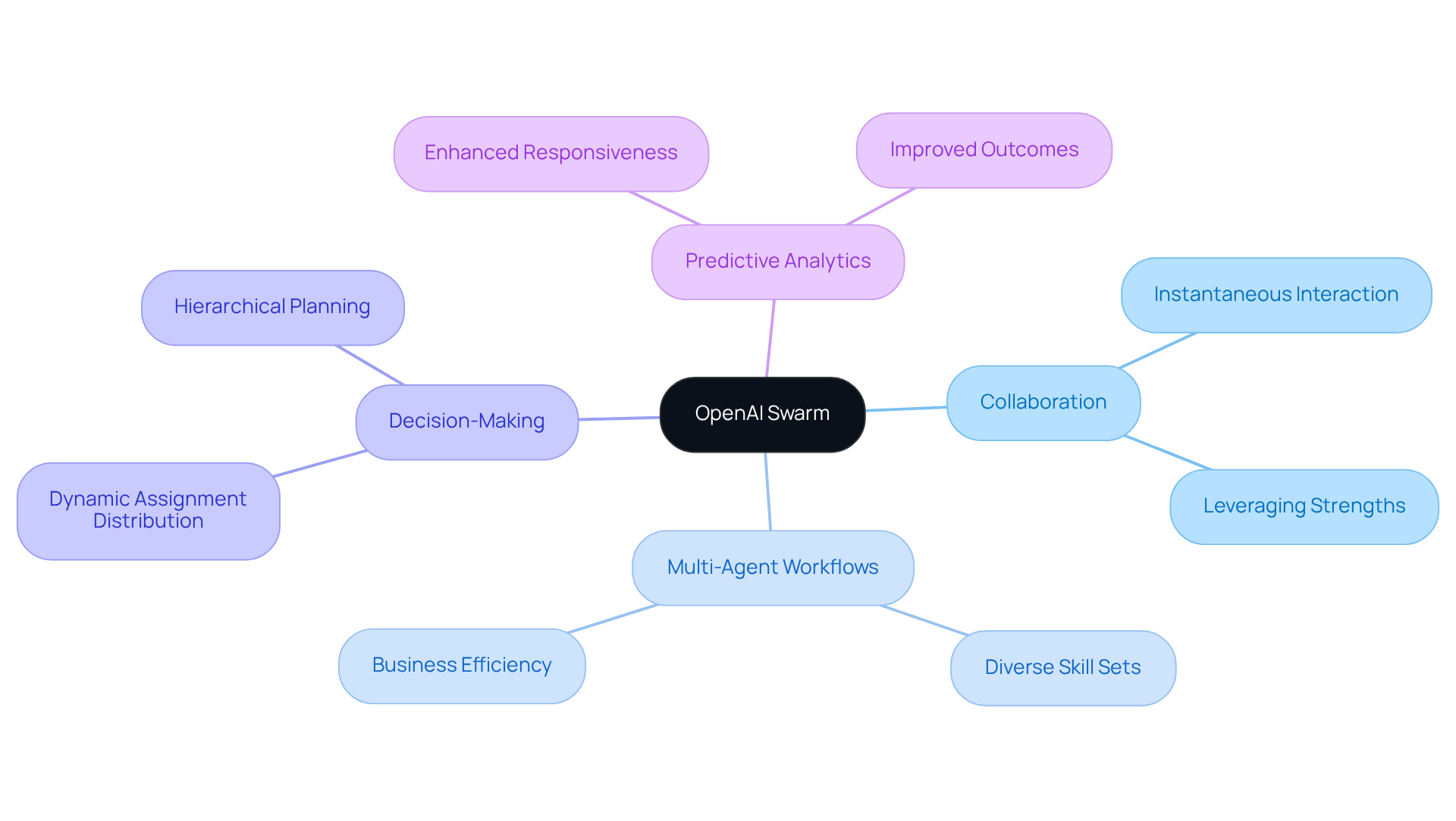 The central node represents the OpenAI Swarm framework, while the branches illustrate how different aspects of collaboration and decision-making interconnect to improve efficiency among autonomous agents.