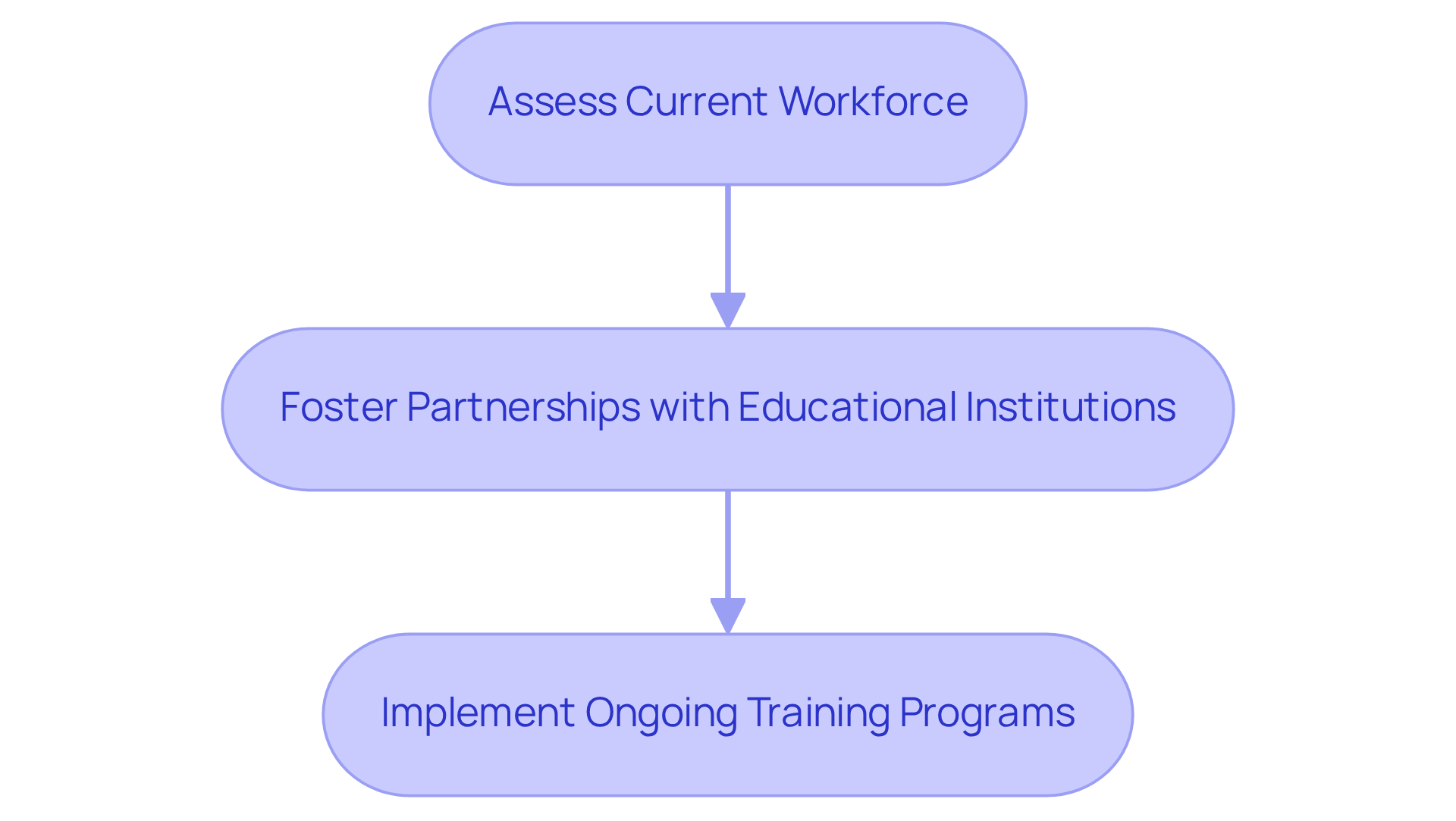 Each box represents a key action HR Managers should take. Follow the arrows to see the order in which these steps should be implemented to effectively respond to the demand for skilled workers. Each box represents a key action HR Managers should take. Follow the arrows to see the order in which these steps should be implemented to effectively respond to the demand for skilled workers.
