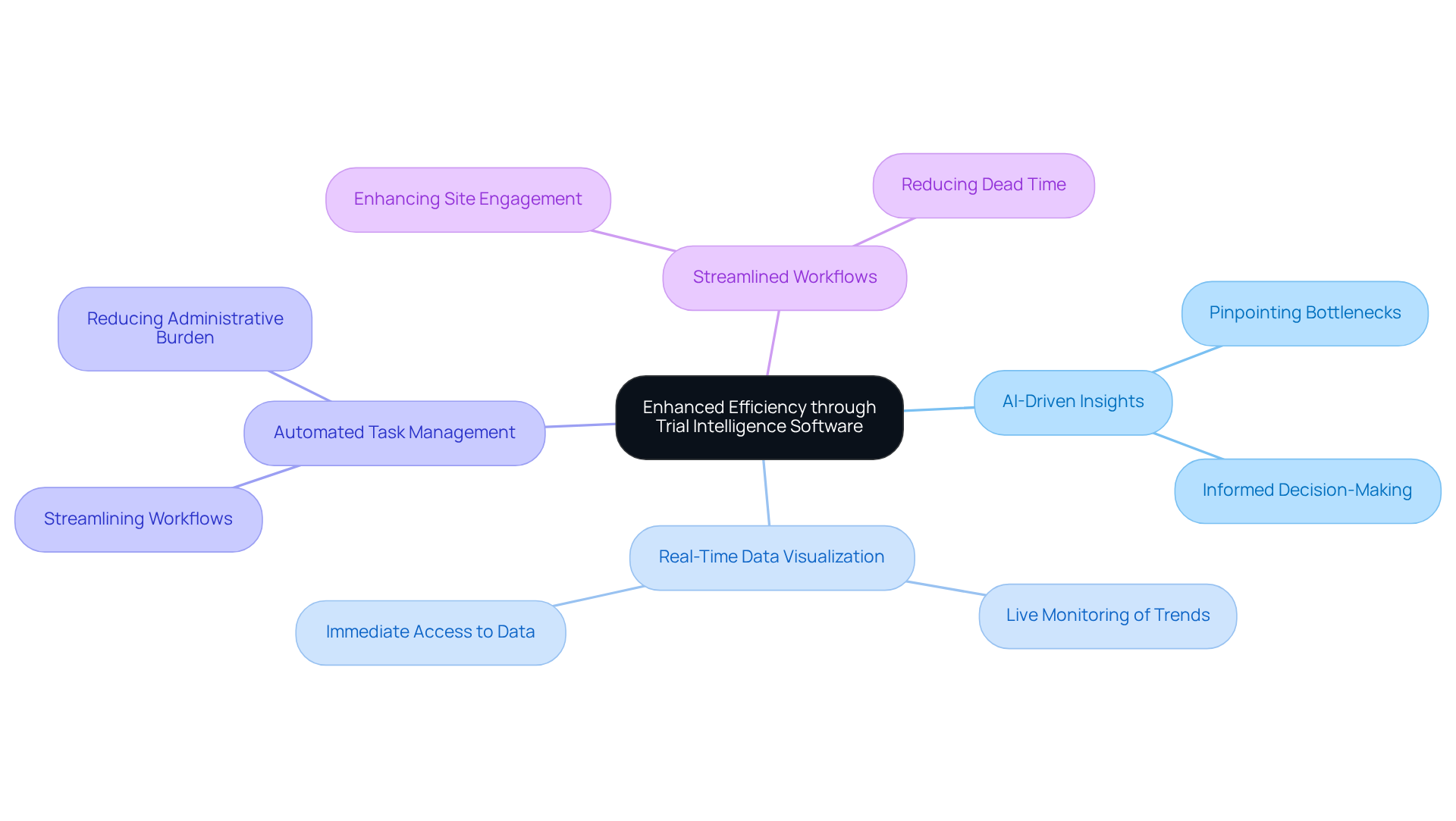 This mindmap illustrates how various features of trial intelligence software contribute to improving research efficiency. Start at the center with the main idea, then explore each feature and its benefits by following the branches. Each color represents a different feature, making it easy to see how they connect and support the overall goal of enhancing efficiency.