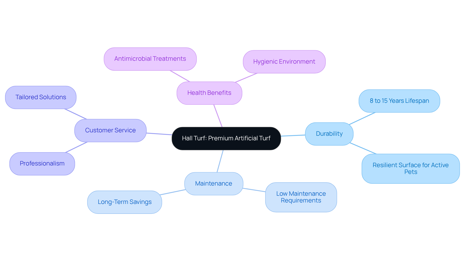 The central node represents Hall Turf's artificial turf, while the branches show different aspects like durability and maintenance. Each point under the branches provides more detail about why this turf is a great choice for dog owners.