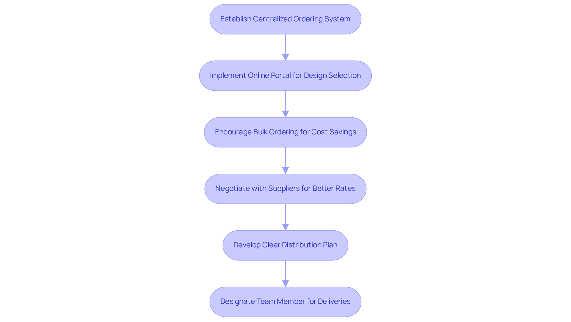 Each box represents a step in the process. Follow the arrows to see how each action leads to the next, helping organizations improve their ordering and distribution efficiency.