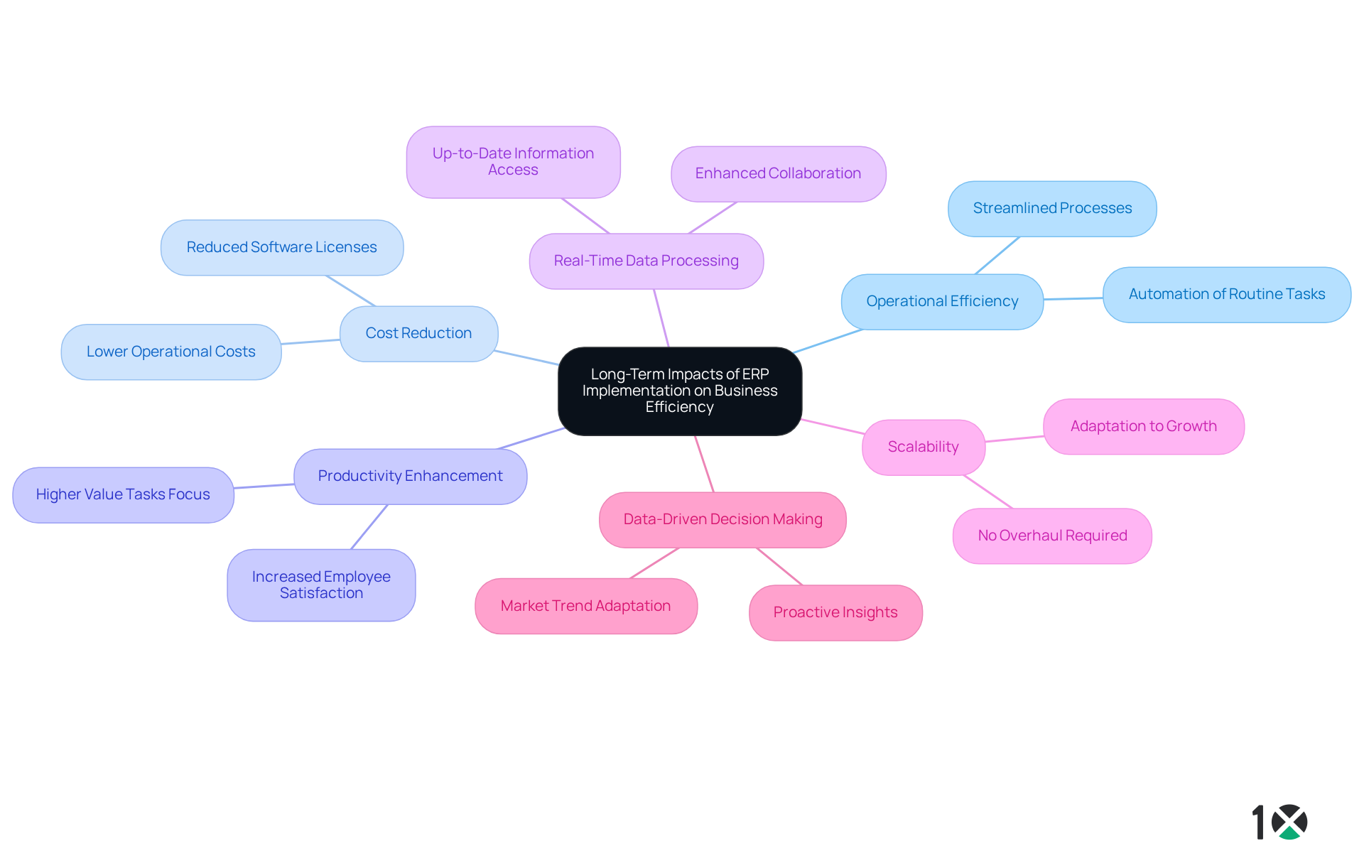 This mindmap shows how various benefits of ERP contribute to improved business efficiency. Each branch represents a key area, with further details illustrating how they enhance operations and decision-making.