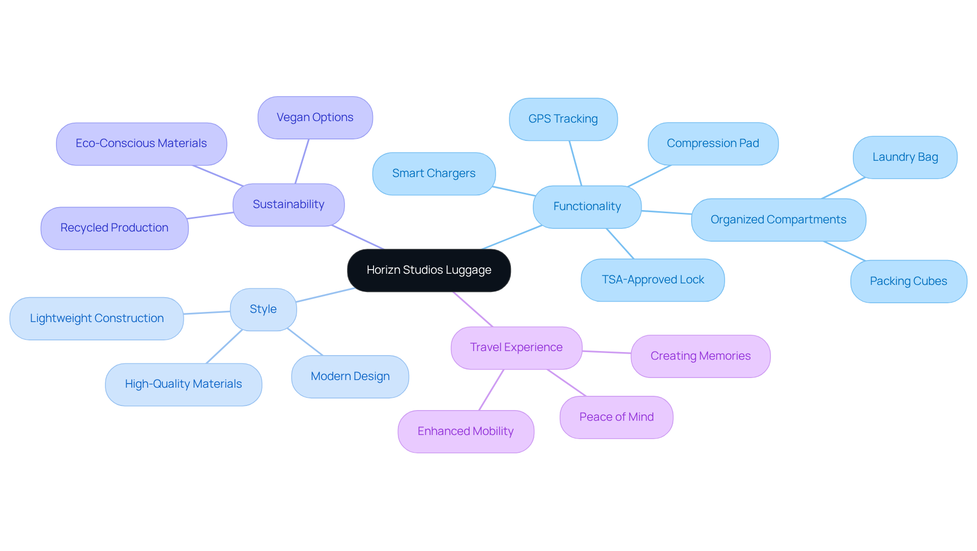 The central node represents Horizn Studios luggage, while the branches show its key features and benefits. Each branch highlights how these aspects contribute to a better travel experience, making it easier for you to see the value of this innovative luggage. The central node represents Horizn Studios luggage, while the branches show its key features and benefits. Each branch highlights how these aspects contribute to a better travel experience, making it easier for you to see the value of this innovative luggage.