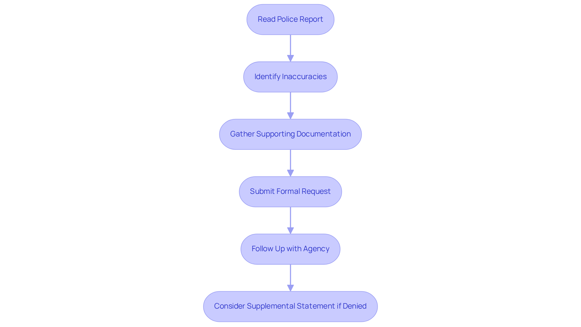 Each box represents a step in the process of correcting your police report. Follow the arrows to see the order of actions you need to take, from reading the report to potentially submitting a supplemental statement if your request is denied. Each box represents a step in the process of correcting your police report. Follow the arrows to see the order of actions you need to take, from reading the report to potentially submitting a supplemental statement if your request is denied.