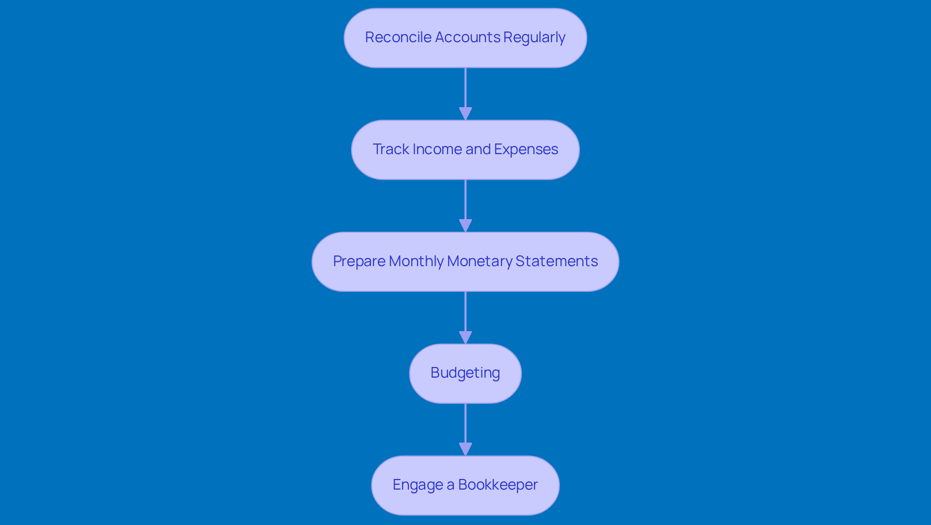 Each box represents a tip for managing your finances better. Follow the arrows to see the recommended steps for keeping your accounting on track!