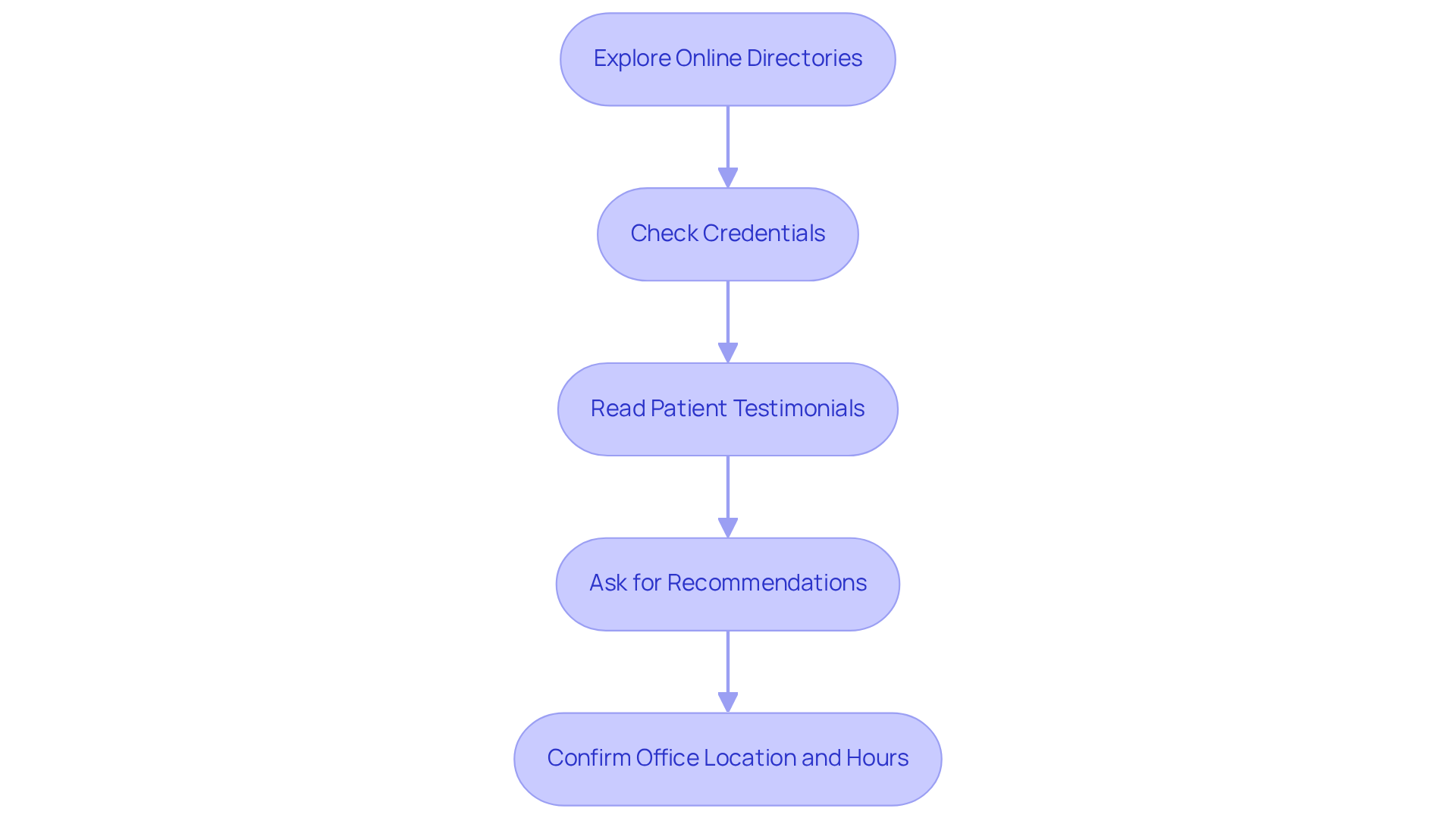 Each box represents a step in your journey to find the right eye doctor. Follow the arrows to see the order of actions you should take, from searching online to confirming the doctor's location.