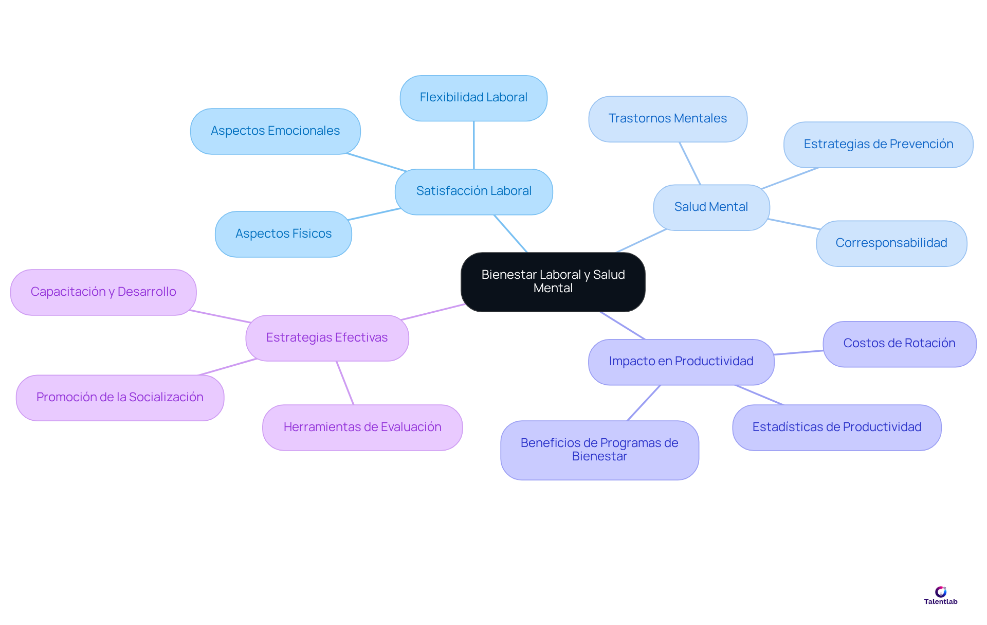 Este mindmap te ayudará a entender cómo se relacionan el bienestar laboral y la salud mental con la satisfacción y la productividad en el trabajo. Cada rama representa un aspecto clave, y puedes seguir las sub-ramas para profundizar en cada tema. Este mindmap te ayudará a entender cómo se relacionan el bienestar laboral y la salud mental con la satisfacción y la productividad en el trabajo. Cada rama representa un aspecto clave, y puedes seguir las sub-ramas para profundizar en cada tema.