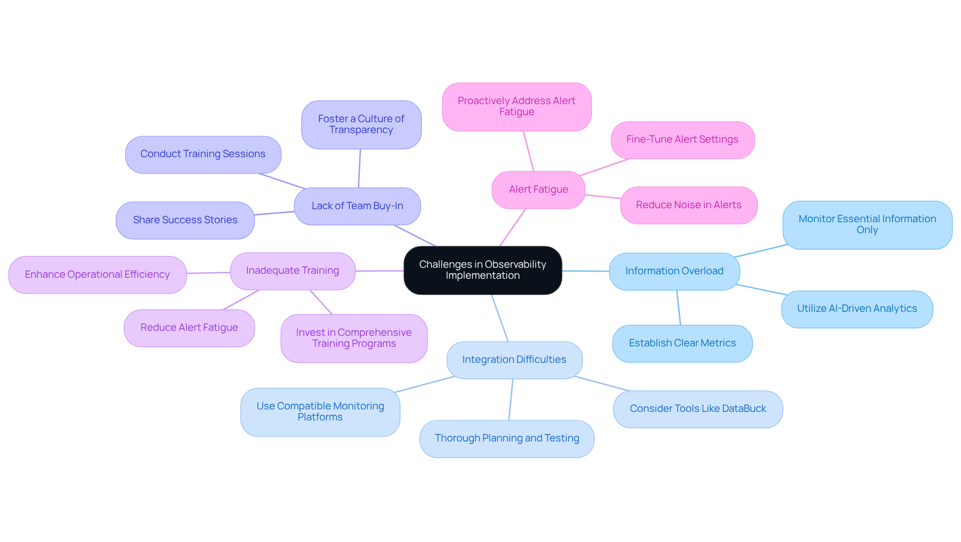The central node represents the main topic, while each branch shows a specific challenge. The sub-branches detail strategies to overcome these challenges, helping you see how to tackle observability implementation effectively.