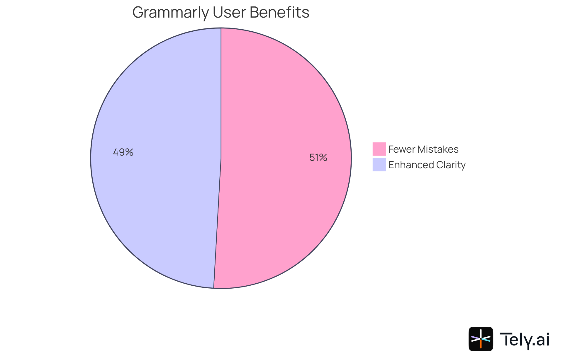 This chart shows how many users found Grammarly helpful: the blue slice indicates those who made fewer mistakes, while the green slice shows those who felt their writing was clearer.