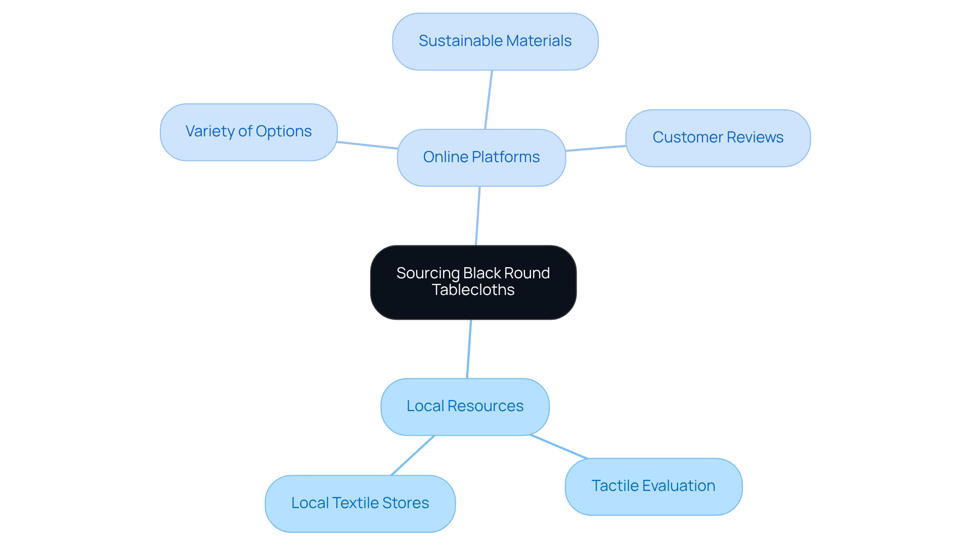 The center represents the overall topic of sourcing tablecloths. The branches show two main approaches: local resources and online platforms, with further details on what to consider in each category.