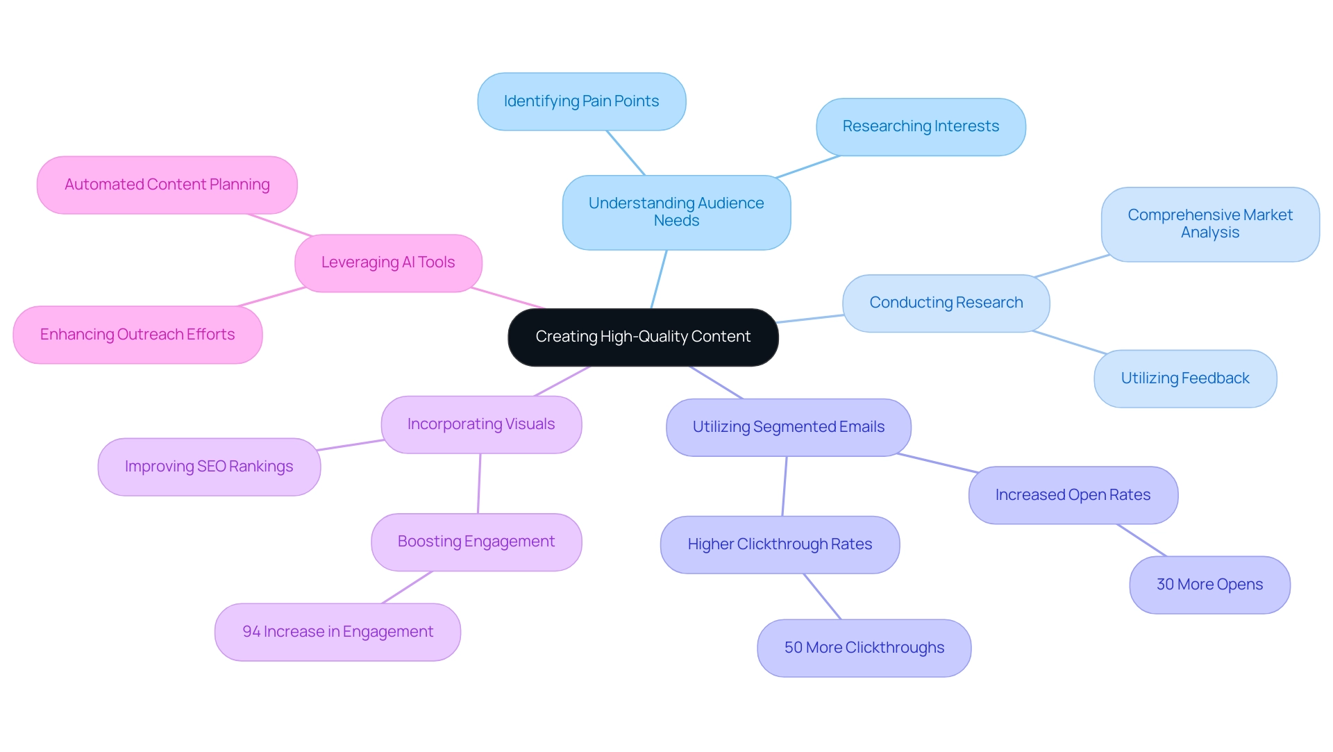 The central node represents the main concept, with branches for each strategy and sub-branches for detailed insights and statistics.