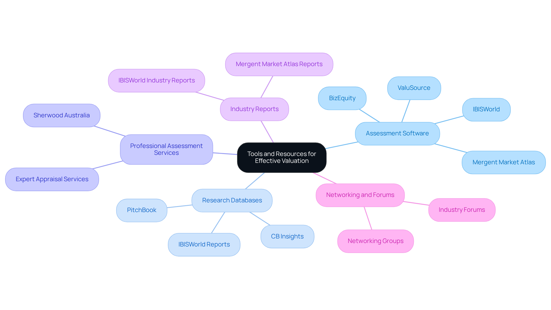 This mindmap shows the various tools and resources that can help CEOs improve their license valuation process. Start at the center with the main topic, then follow the branches to see different categories and specific tools or services that can enhance valuation accuracy.