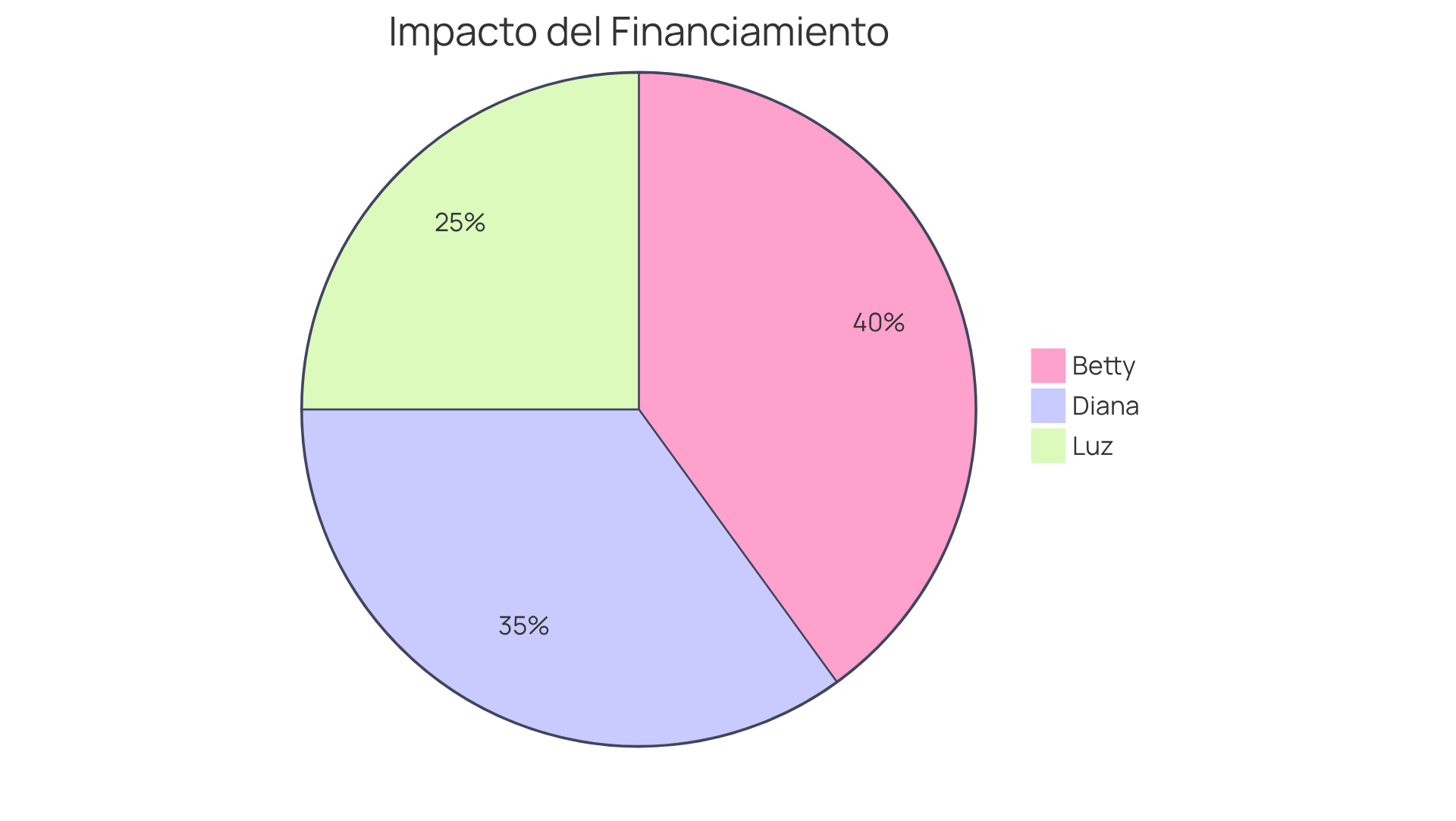 Cada porción del gráfico representa a una emprendedora y su contribución al crecimiento total del 30% gracias al financiamiento ágil. Cuanto más grande sea la porción, mayor será su impacto en el éxito empresarial.