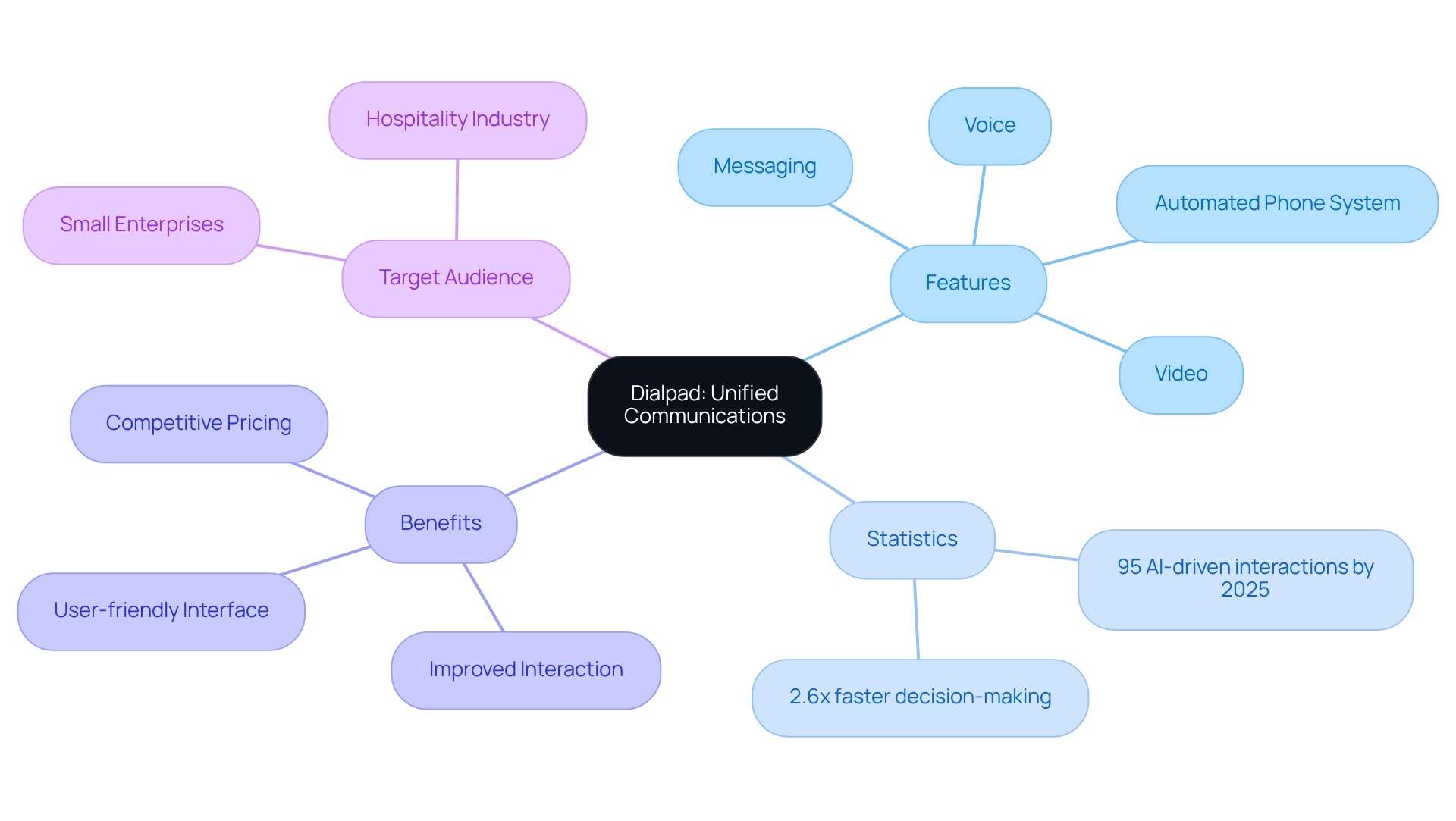 The central node represents Dialpad, while the branches show its features, important statistics, benefits, and the target audience. Each branch helps you understand how Dialpad can improve communication strategies. The central node represents Dialpad, while the branches show its features, important statistics, benefits, and the target audience. Each branch helps you understand how Dialpad can improve communication strategies.