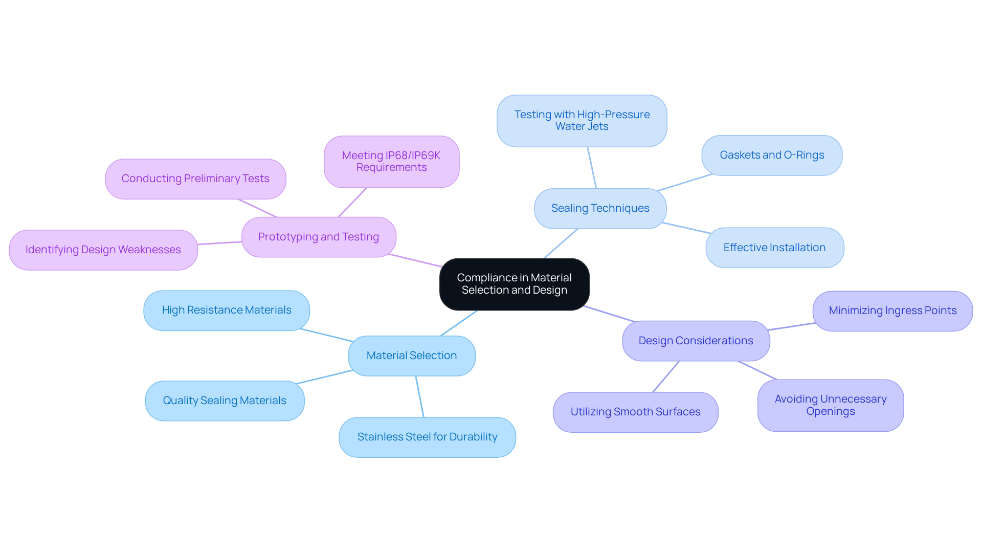 The central node represents the overall goal of compliance, while the branches show the key areas to focus on. Each sub-branch provides specific actions or considerations that contribute to achieving the desired standards.