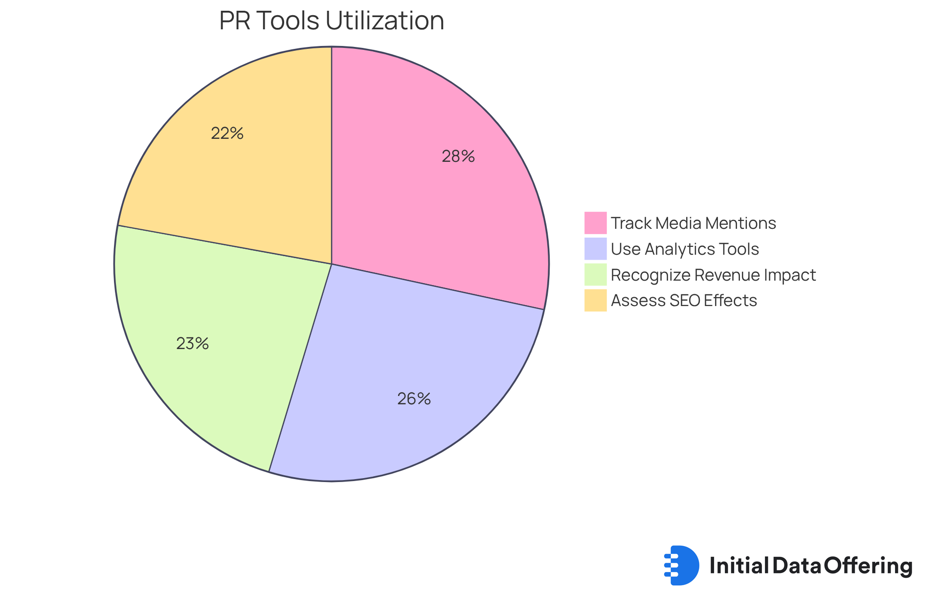 Each slice of the pie represents a different aspect of how companies are leveraging PR tools. The larger the slice, the more companies are using that particular tool or strategy.