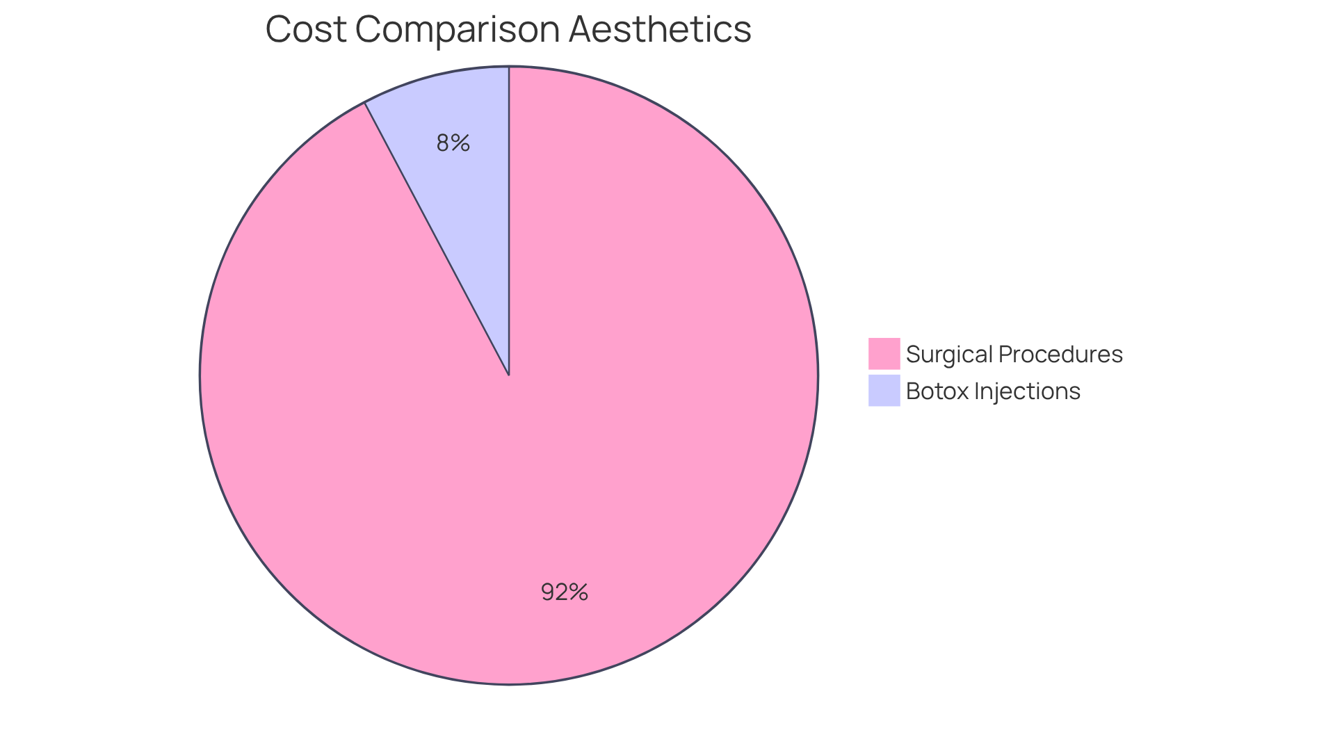 The light blue slice shows the cost of Botox injections, while the light red slice represents the higher cost of surgery. This visual helps you see how much more affordable Botox is!