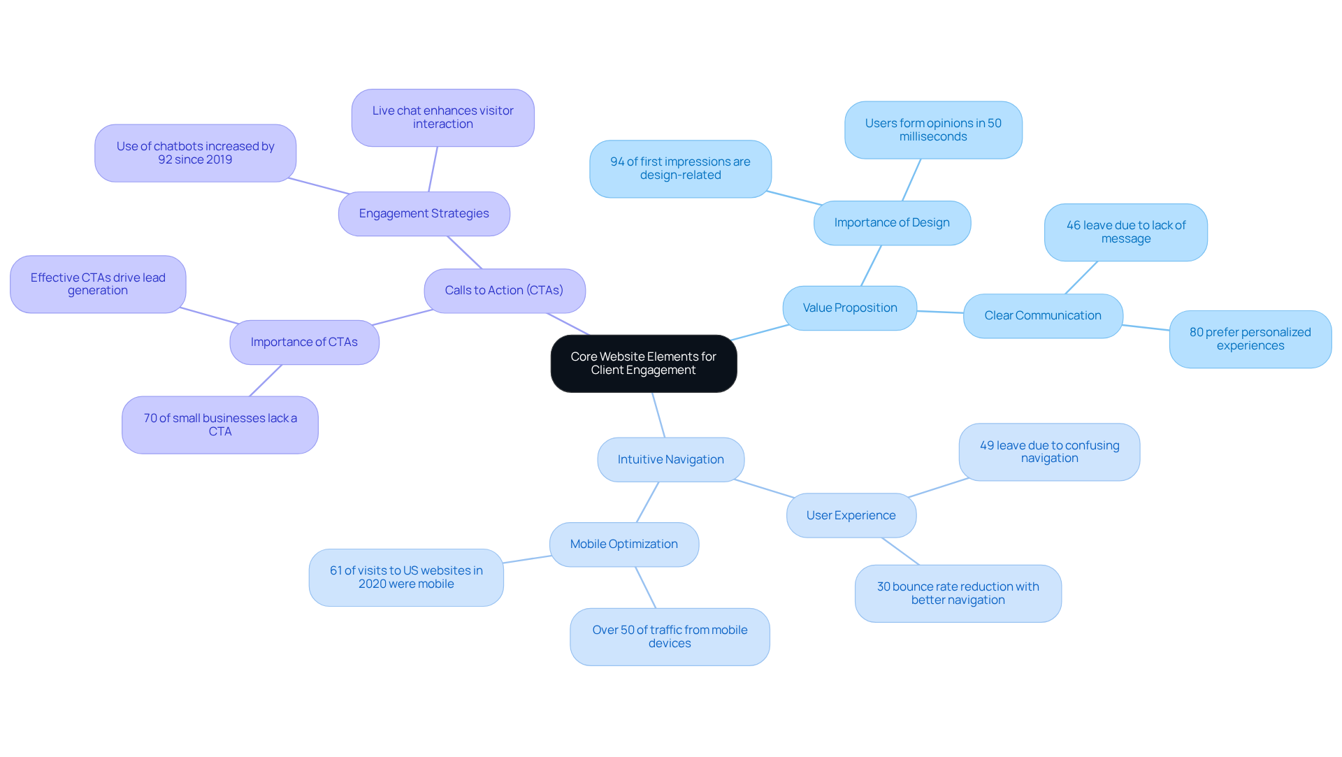 The central node represents the overarching topic, while each branch represents a key element of website design. Sub-branches provide supporting details and statistics, helping you understand the significance of each element in engaging clients.