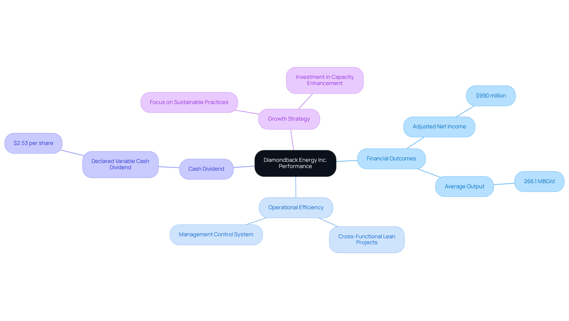 Explore how Diamondback Energy's financial success is linked to their operational and growth strategies. Each branch shows a different aspect of their performance, making it easy to see how they relate. Explore how Diamondback Energy's financial success is linked to their operational and growth strategies. Each branch shows a different aspect of their performance, making it easy to see how they relate.