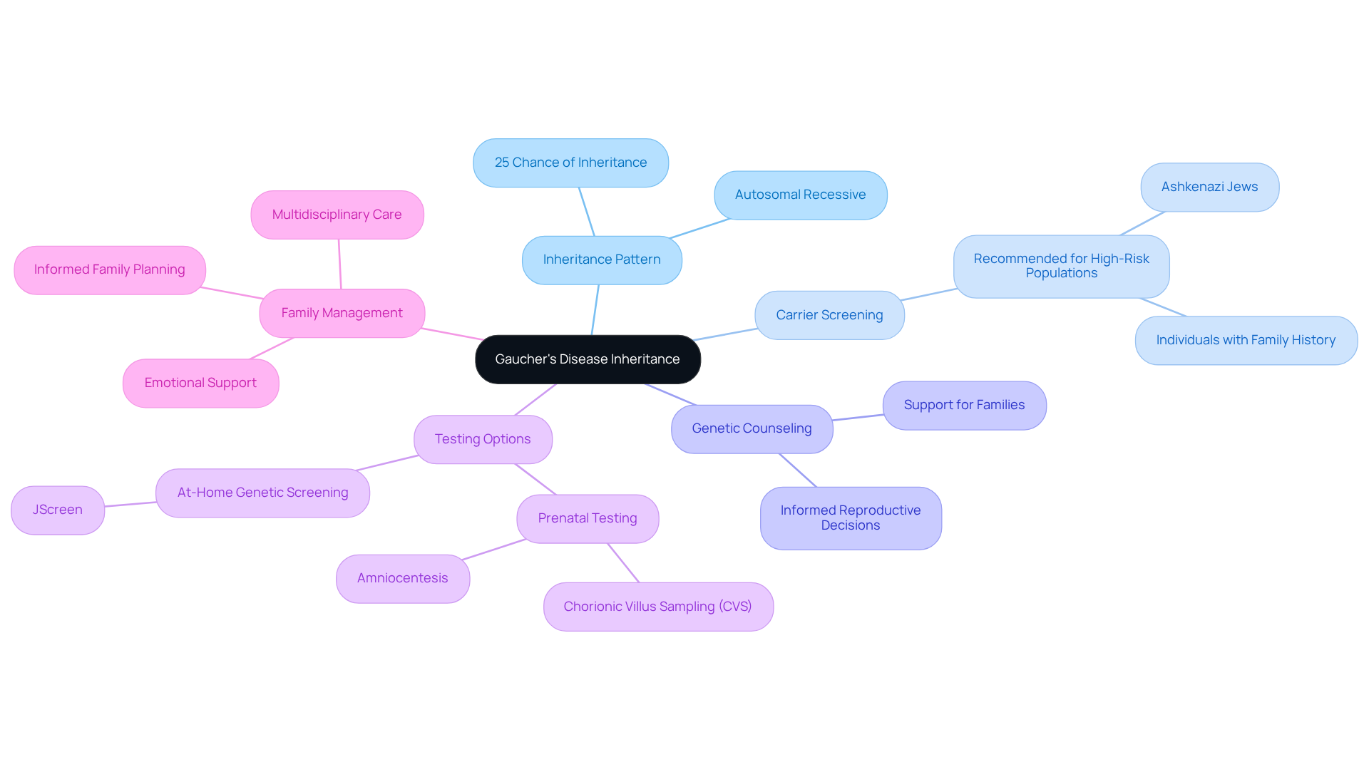 The central node represents the main topic of Gaucher's disease inheritance. Each branch explores different aspects, such as how the disease is inherited, the importance of carrier screening, and the role of genetic counseling. Follow the branches to see how these elements connect and support families in managing this genetic condition.