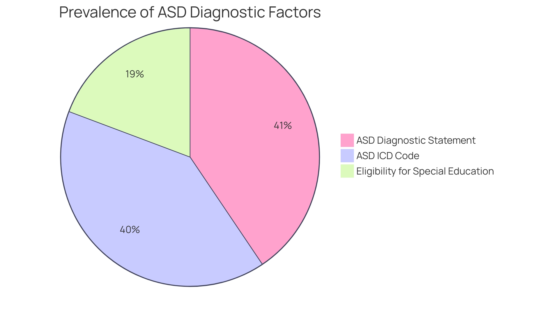 Each segment represents a key statistic related to early diagnosis of autism, showing the proportion of individuals with an ASD diagnostic statement, those eligible for special education, and those with an ASD ICD code.