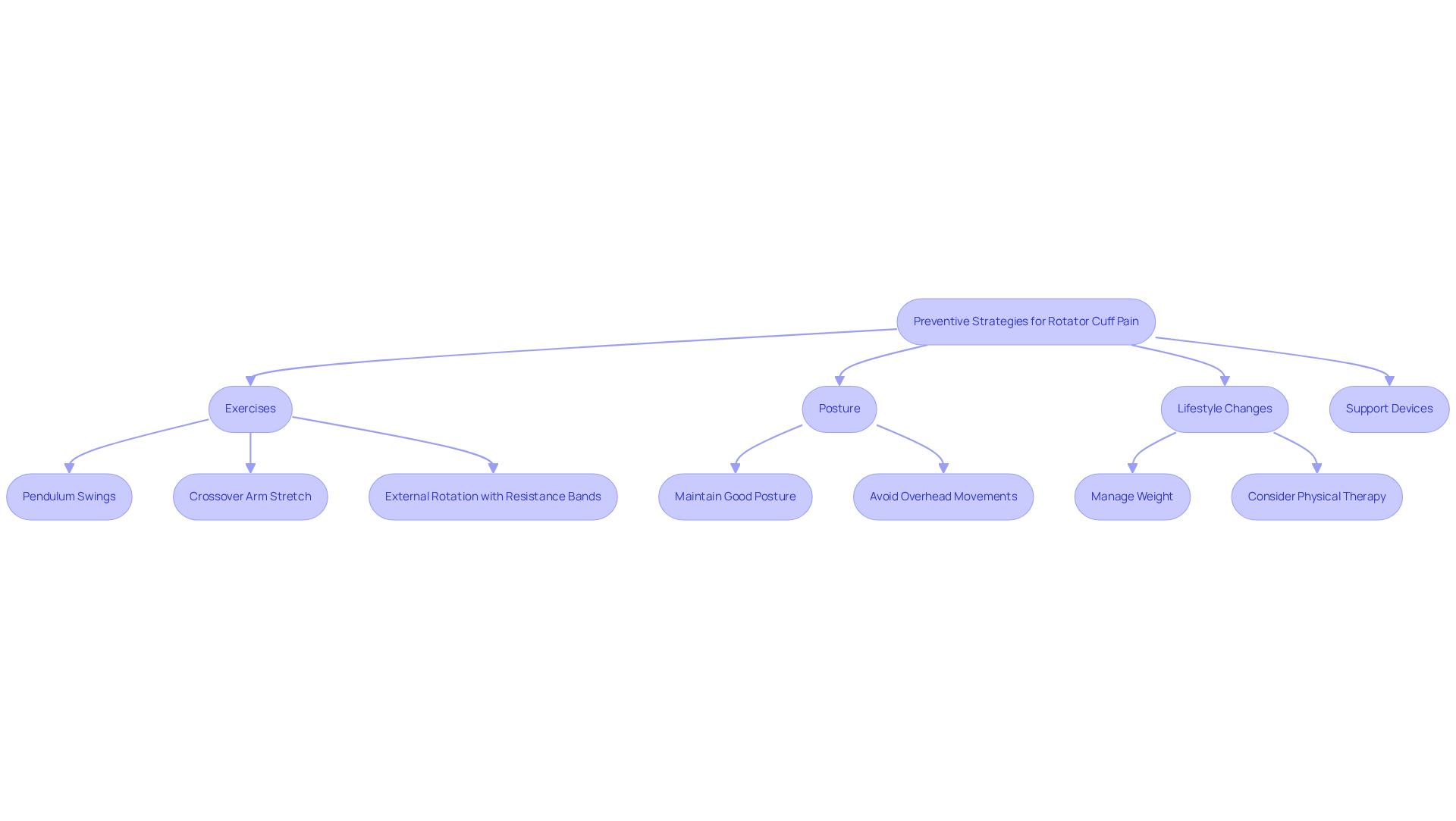 Follow the arrows to see the recommended steps for managing rotator cuff pain. Each box represents a strategy or exercise you can incorporate into your routine to improve mobility and protect your shoulder. Follow the arrows to see the recommended steps for managing rotator cuff pain. Each box represents a strategy or exercise you can incorporate into your routine to improve mobility and protect your shoulder.
