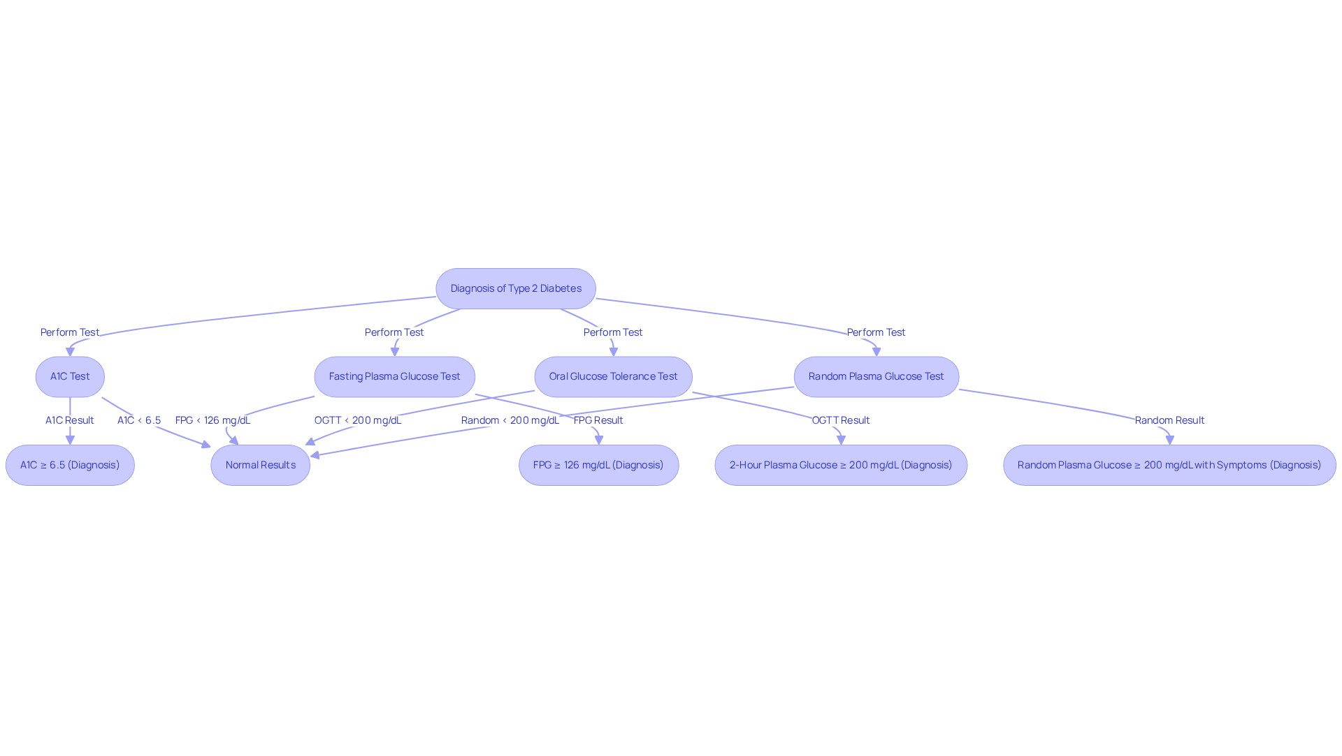This flowchart guides you through the steps to diagnose type 2 diabetes. Each test shows what values indicate a potential diagnosis. Follow the arrows to see how one test result leads to the next decision. This flowchart guides you through the steps to diagnose type 2 diabetes. Each test shows what values indicate a potential diagnosis. Follow the arrows to see how one test result leads to the next decision.