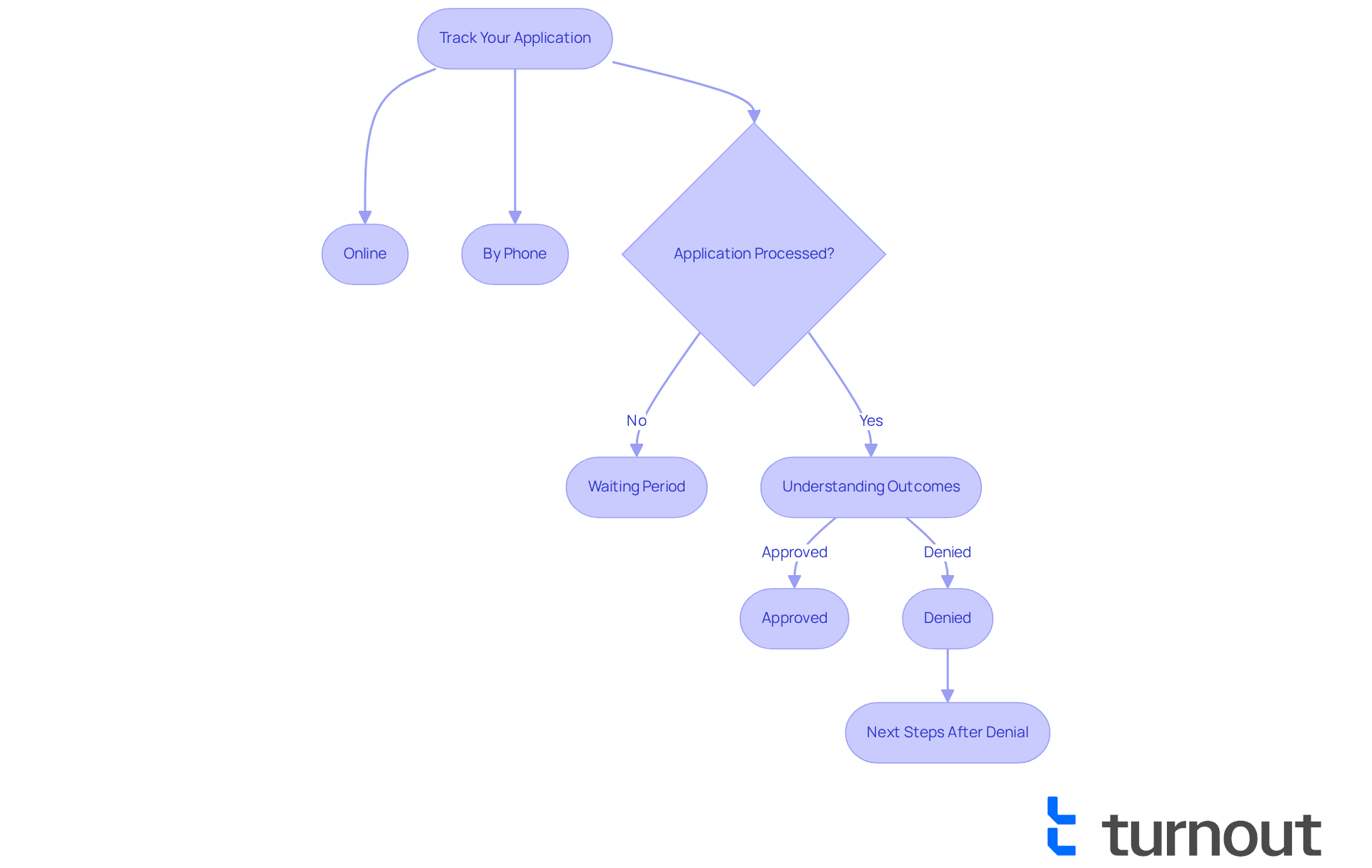 Follow the flow from tracking your application to understanding the outcomes. Each step leads to the next action or decision, helping you know what to do at every stage of your application journey.