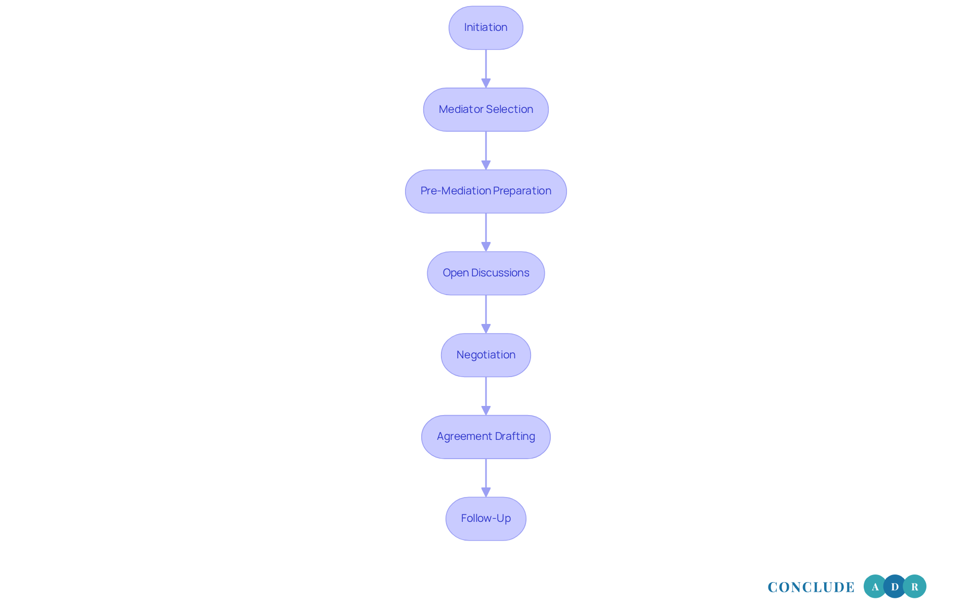 Each box represents a step in the mediation journey - follow the arrows to see how the process unfolds from start to finish.