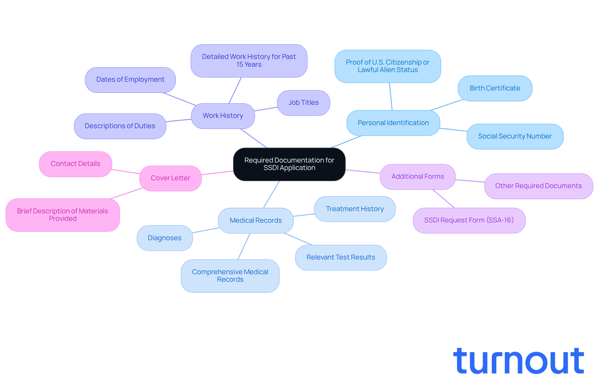 The center shows the main topic, and each branch represents a category of documents you need. Follow the branches to see what specific items you should gather for each category. The center shows the main topic, and each branch represents a category of documents you need. Follow the branches to see what specific items you should gather for each category.