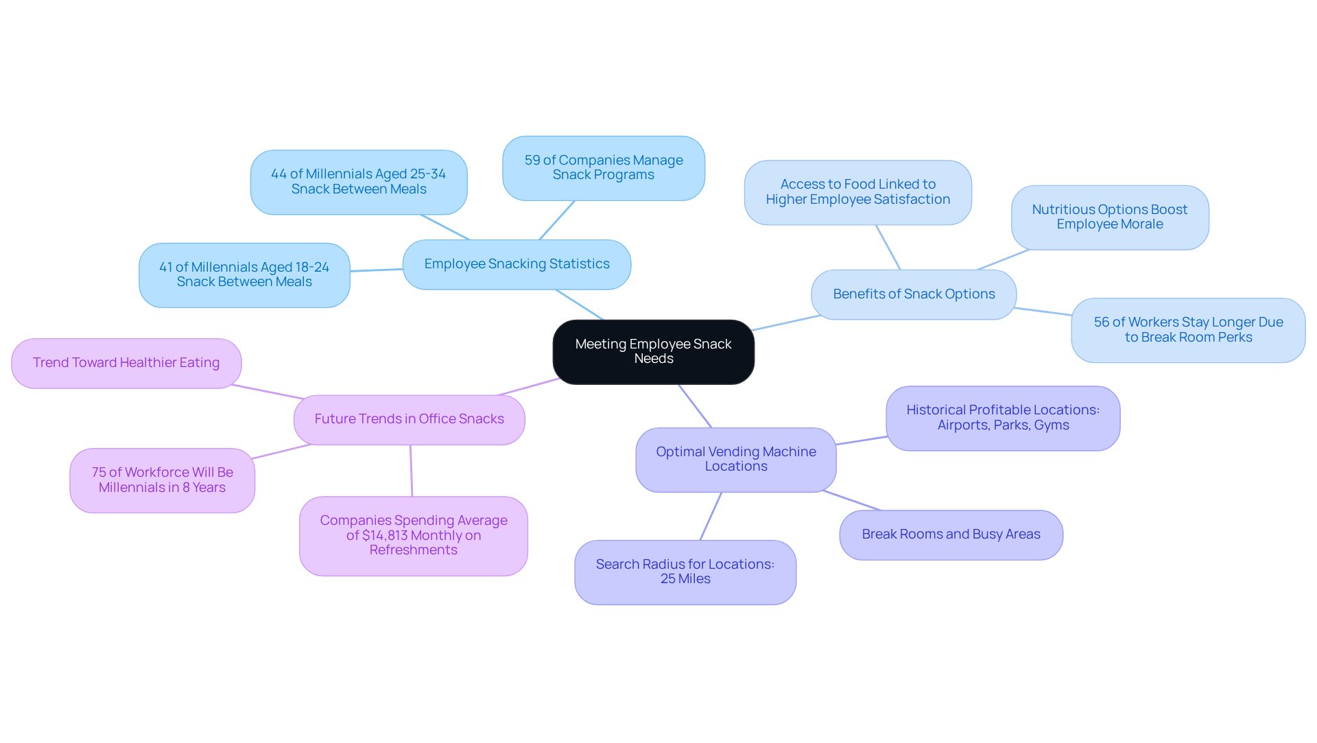 The center represents the main idea of meeting snack needs, with branches that explore different aspects like statistics, benefits, and future trends. Each color-coded branch makes it easy to differentiate between topics.
