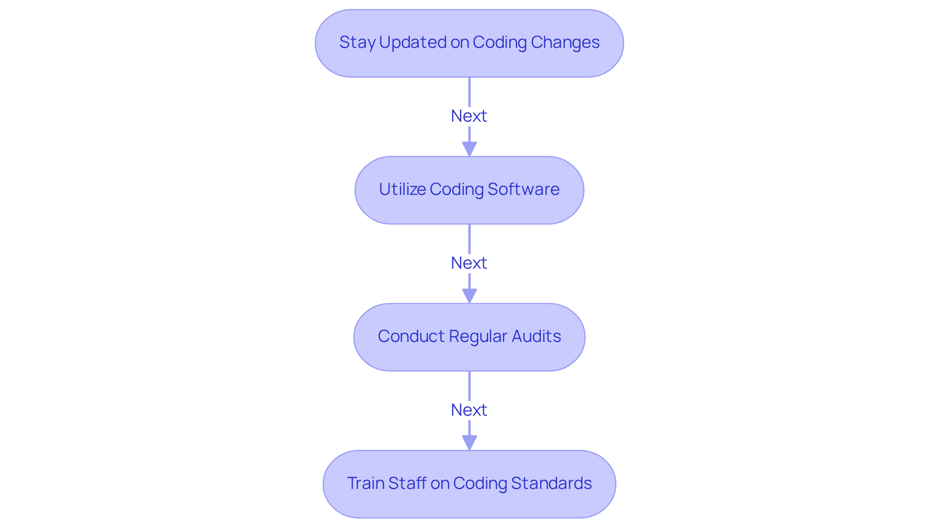 Each box represents a crucial strategy for improving coding and billing in healthcare. Follow the arrows to see how each step leads to the next, helping you understand how to implement these practices effectively.