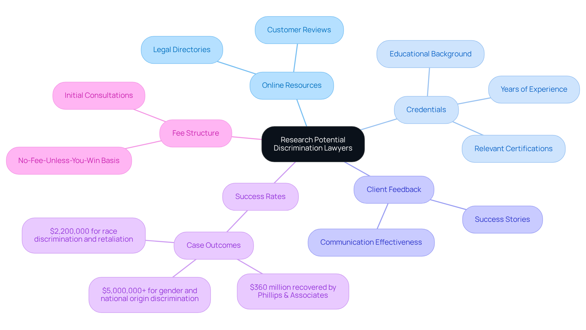 Start at the center with the main topic, then follow the branches to explore each important factor in finding the right lawyer. Each branch provides specific details to help you make an informed decision. Start at the center with the main topic, then follow the branches to explore each important factor in finding the right lawyer. Each branch provides specific details to help you make an informed decision.