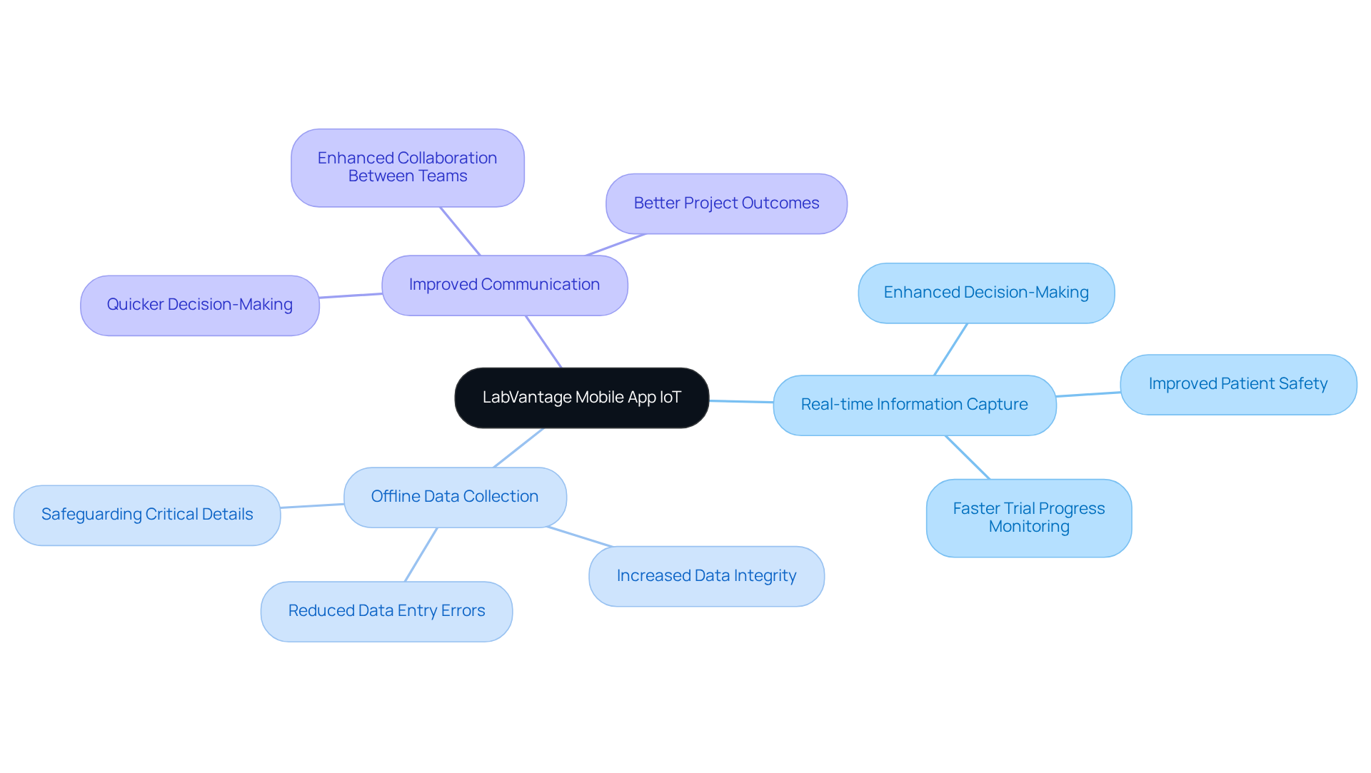 The center represents the app itself, while the branches show its features and how they contribute to better fieldwork in pharma. Follow the branches to understand how each feature connects to its benefits.