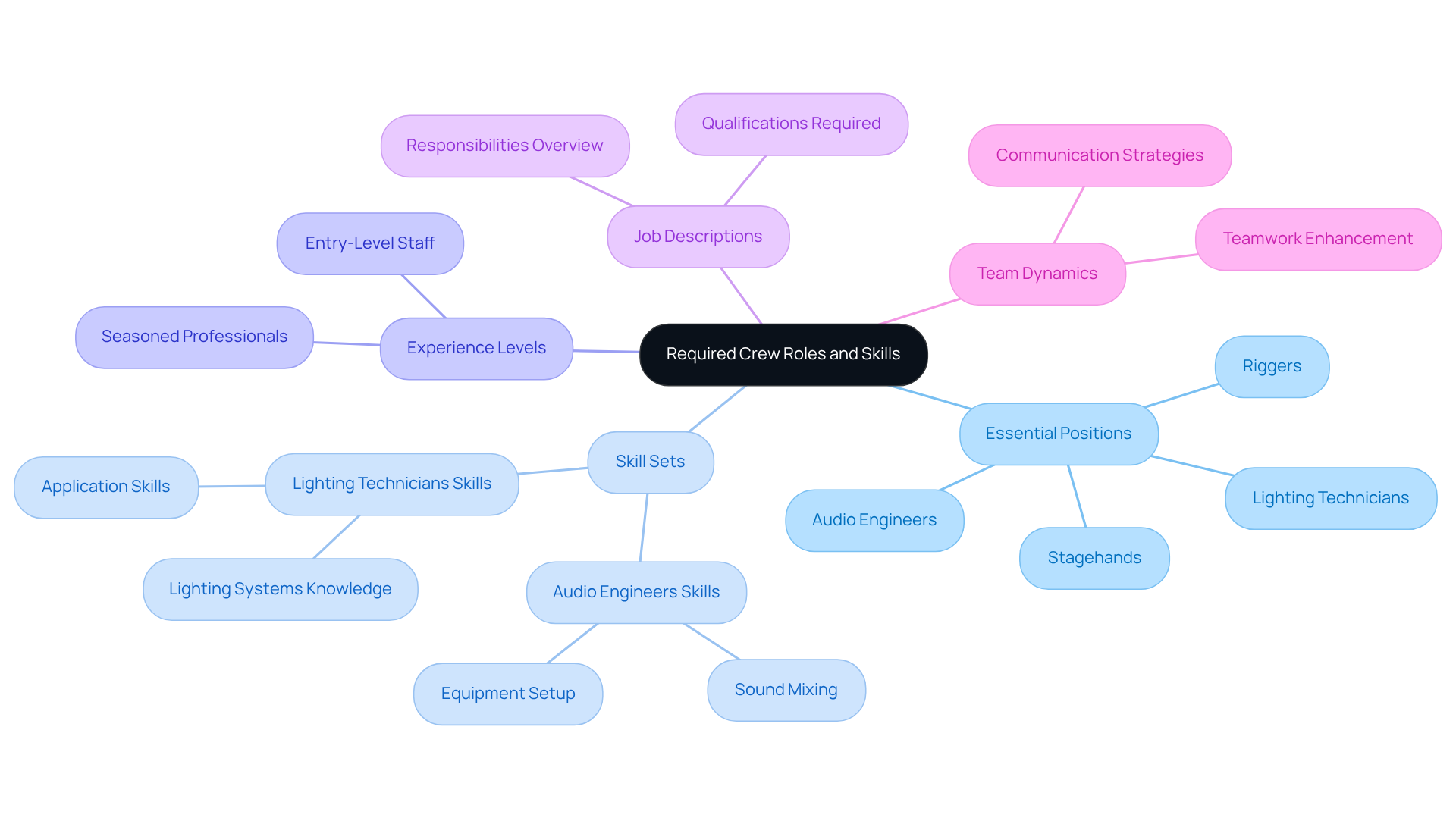 The central node represents the overall theme of crew roles and skills. Each branch shows a key area of focus, with sub-branches providing specific details. This layout helps you understand how different roles and skills contribute to a successful event.