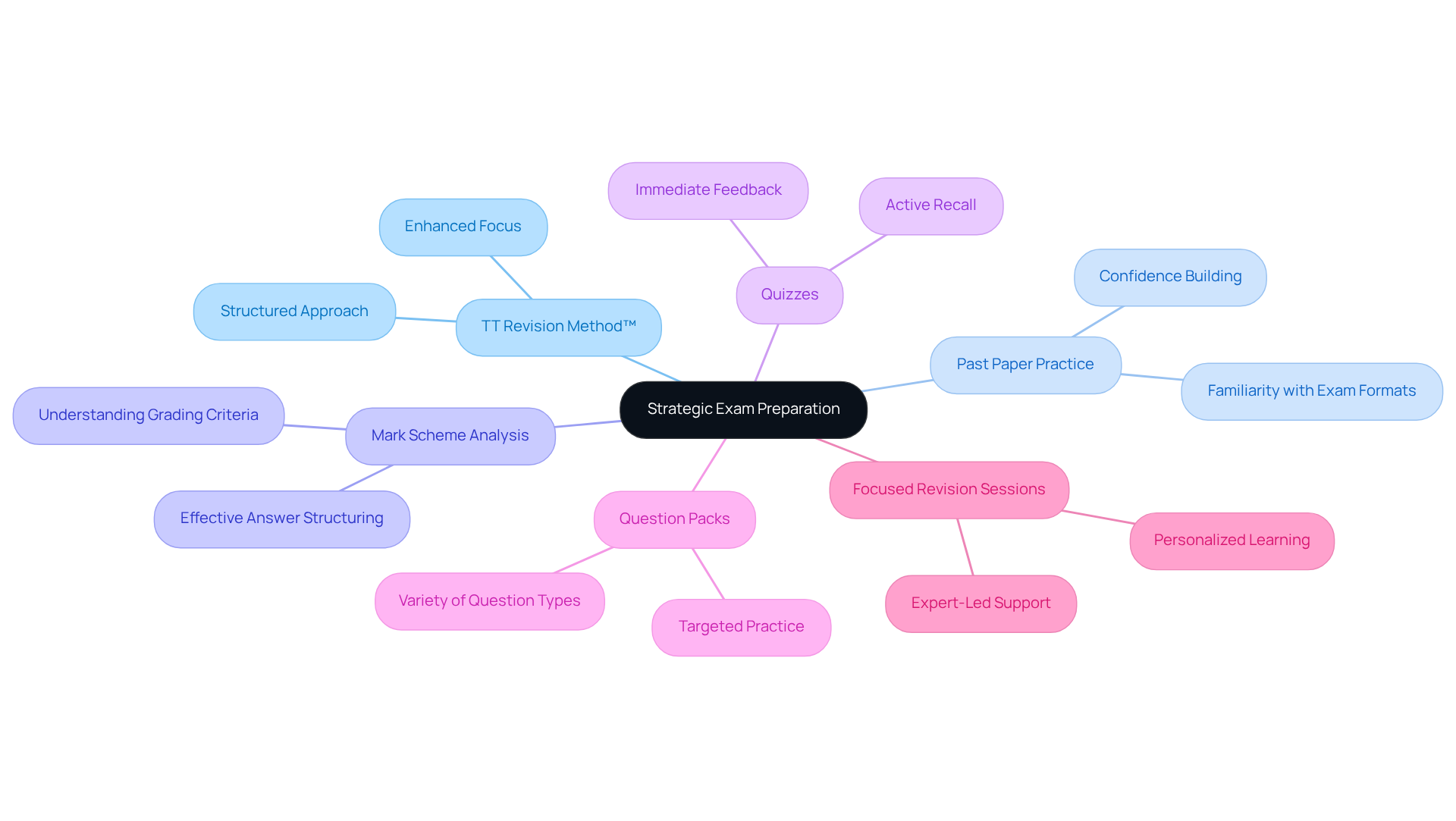 The central node represents the main theme of exam preparation, while the branches show different techniques. Each technique has its own benefits listed, helping you understand how they contribute to success in A-Level assessments.