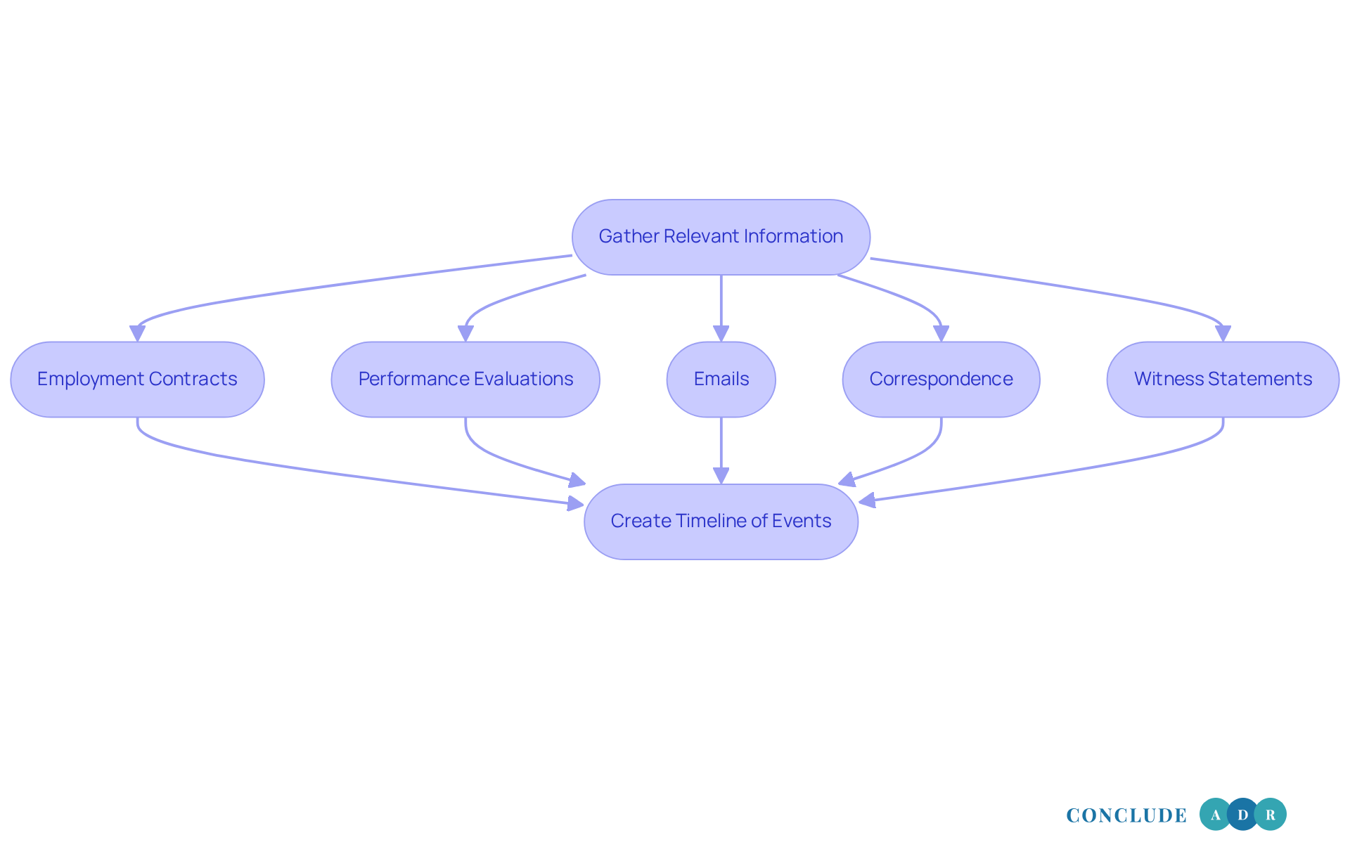 This flowchart guides you through the preparation steps for resolving an employment conflict. Start by gathering essential documents, then create a timeline to visualize the events that took place. This flowchart guides you through the preparation steps for resolving an employment conflict. Start by gathering essential documents, then create a timeline to visualize the events that took place.