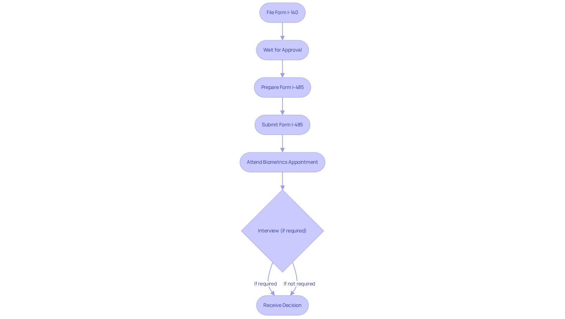 Each box represents a step in the EB-3 visa application process. Follow the arrows to see how each step leads to the next, guiding you through the entire adjustment of status journey.