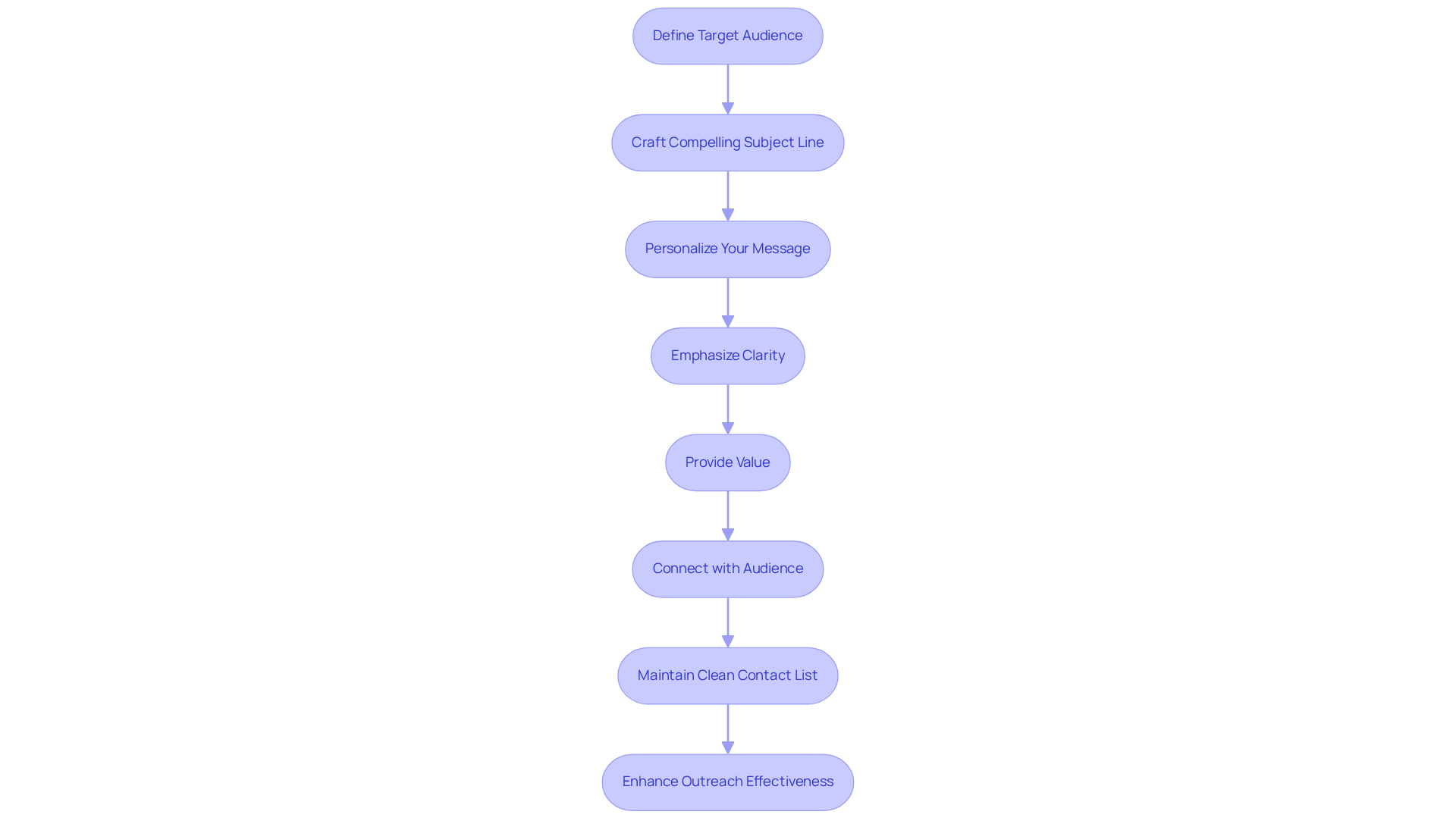 Each box represents a step in the email writing process. Follow the arrows to see how each step leads to the next, helping you create effective B2B communications.
