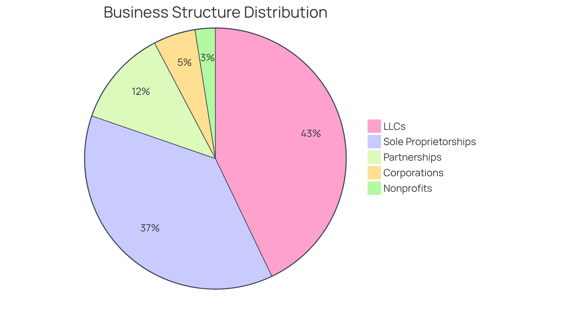 Each slice of the pie represents a type of business structure. The larger the slice, the more prevalent that structure is among small businesses. LLCs make up about 42.9% of the total, showing their importance in the market. Each slice of the pie represents a type of business structure. The larger the slice, the more prevalent that structure is among small businesses. LLCs make up about 42.9% of the total, showing their importance in the market.