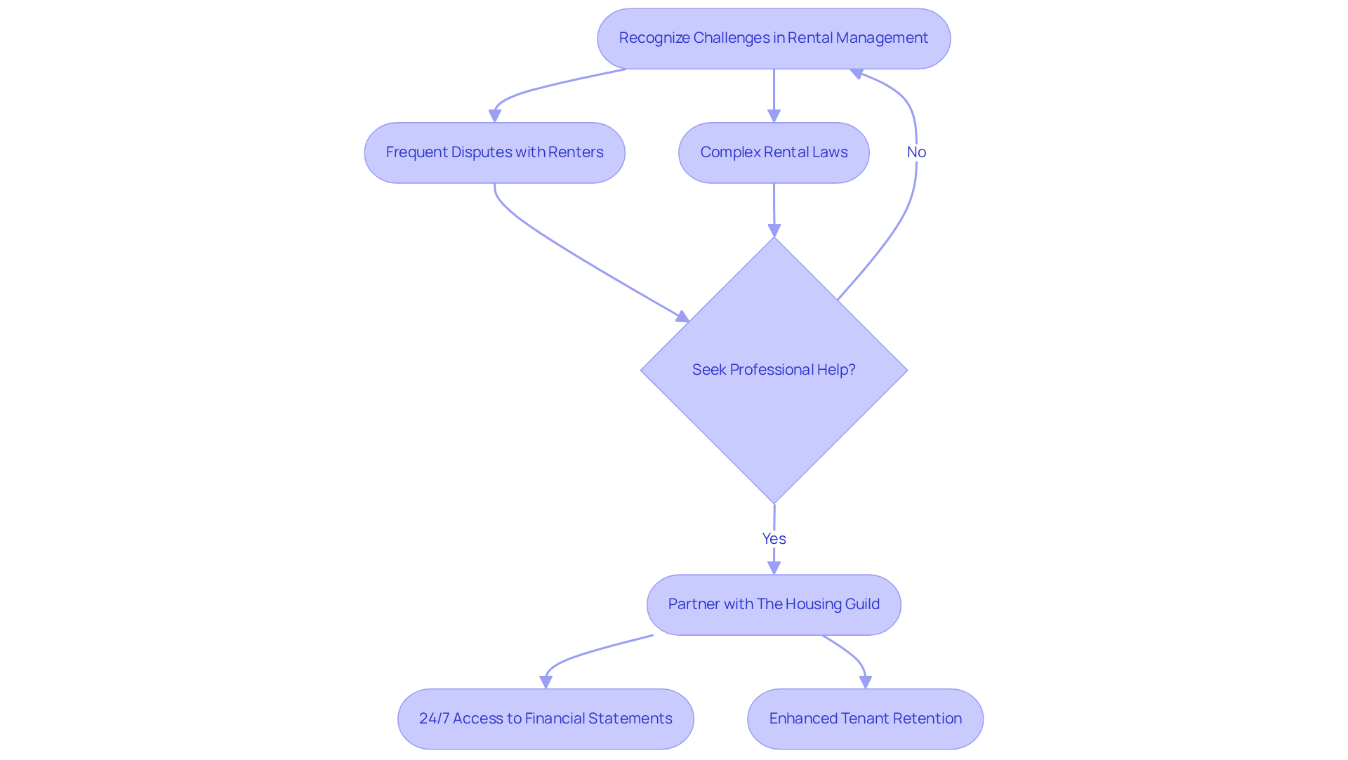 This flowchart guides you through recognizing when to seek professional help in rental management. Start at the top with the challenges, follow the arrows to see if you should seek help, and discover the benefits of partnering with a professional service.