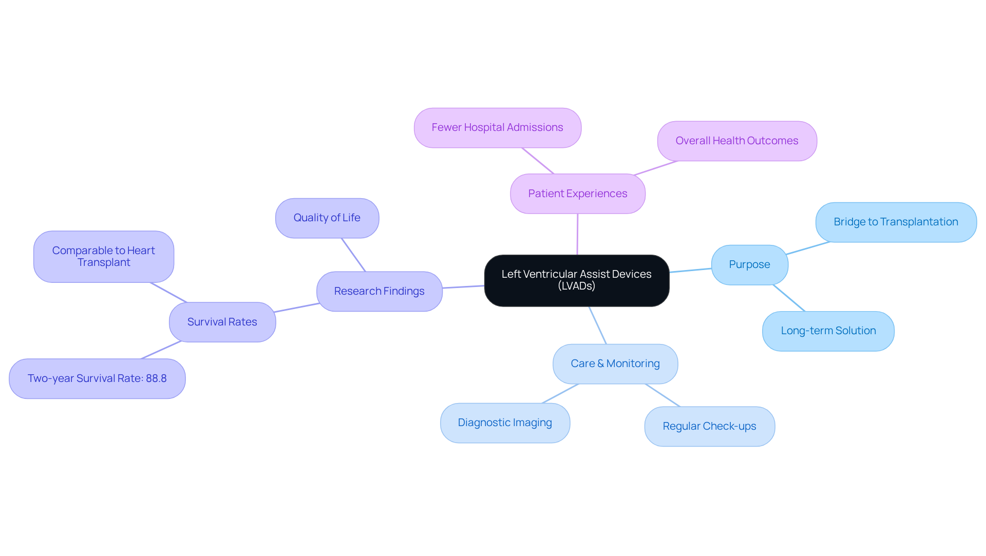 The central node represents LVADs, with branches showing their purposes, care needs, research insights, and patient experiences. Each branch highlights important aspects of how LVADs support heart function and improve patient outcomes.