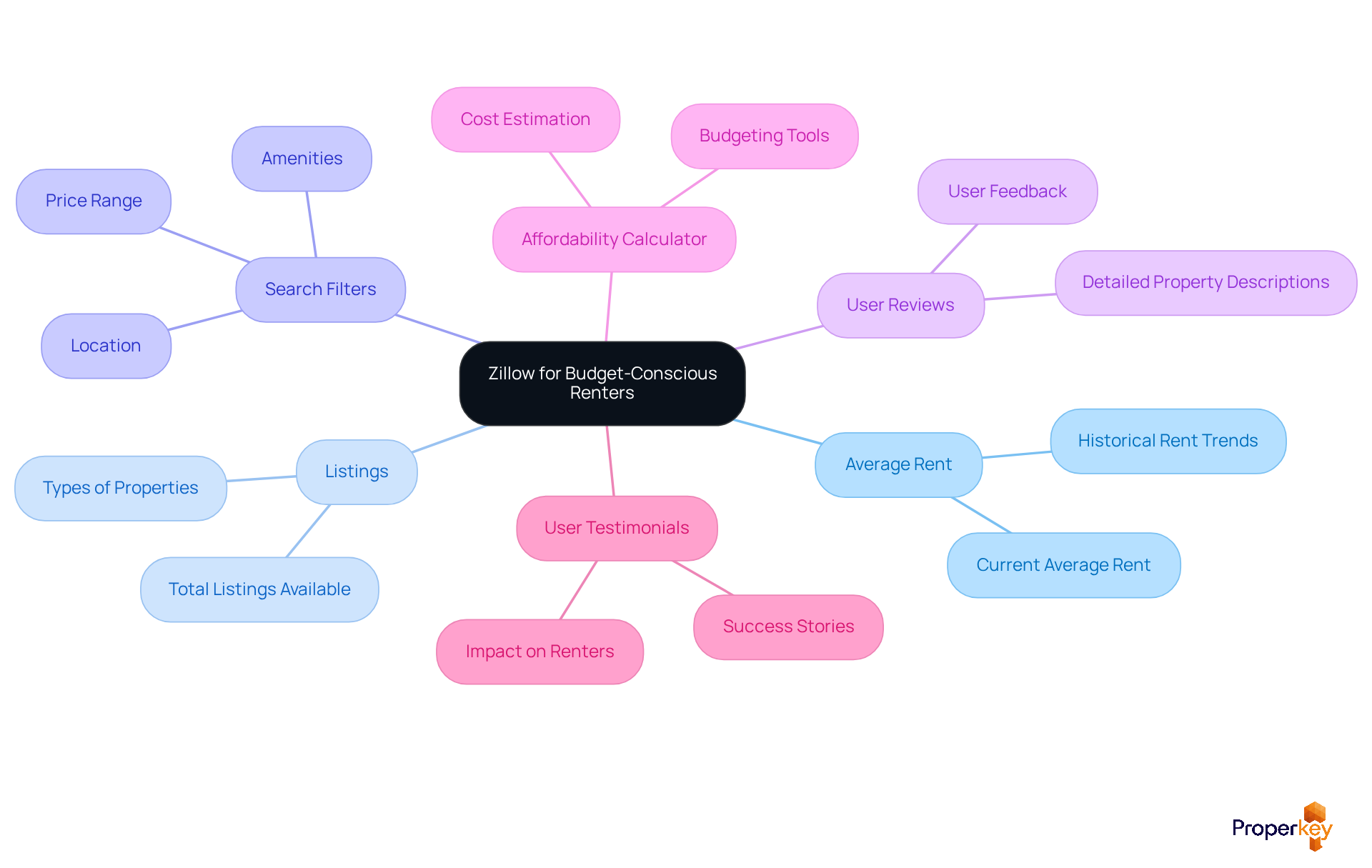 This mindmap illustrates how Zillow supports renters in California. Start at the center with Zillow, then explore the branches to see how it helps with listings, search options, budgeting, and more. Each branch represents a different aspect of the service, showing how they all connect to help renters find affordable housing.