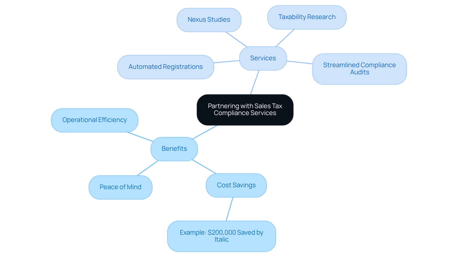 The center shows the main idea of partnering with compliance services. The branches illustrate the benefits and specific services that help e-commerce businesses manage sales tax complexities.
