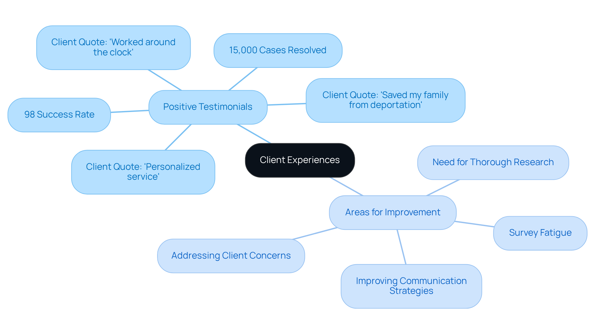 The center shows the overall theme of client experiences, with branches highlighting positive feedback and areas where clients feel improvements could be made. Each testimonial and metric adds depth to the understanding of the firm's impact.